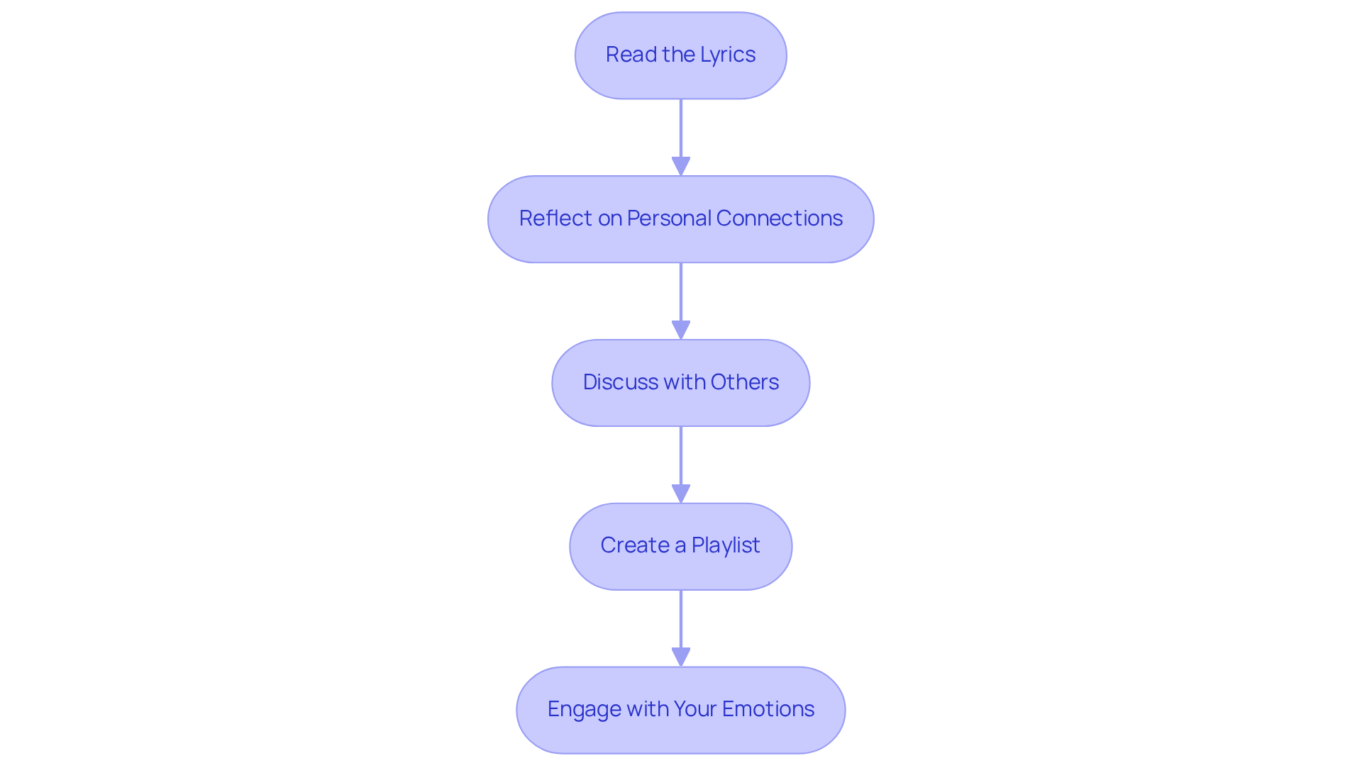 Each box represents a step you can take to connect with the song's lyrics. Follow the arrows to see how each step builds on the previous one, guiding you toward a deeper understanding of your emotions.