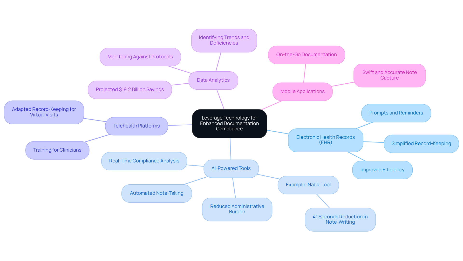 The central node represents the main theme of leveraging technology. Each branch shows a specific technology, and the sub-branches highlight their benefits. This layout helps you understand how each technology contributes to better documentation compliance. The central node represents the main theme of leveraging technology. Each branch shows a specific technology, and the sub-branches highlight their benefits. This layout helps you understand how each technology contributes to better documentation compliance.