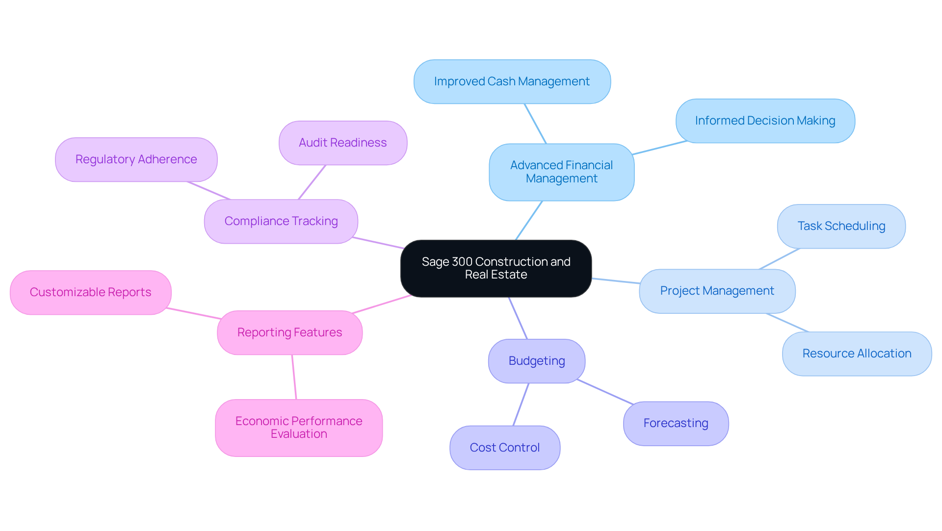 The central node represents Sage 300 CRE, while the branches show its main features. Each branch highlights how these features contribute to better financial management in construction and real estate.
