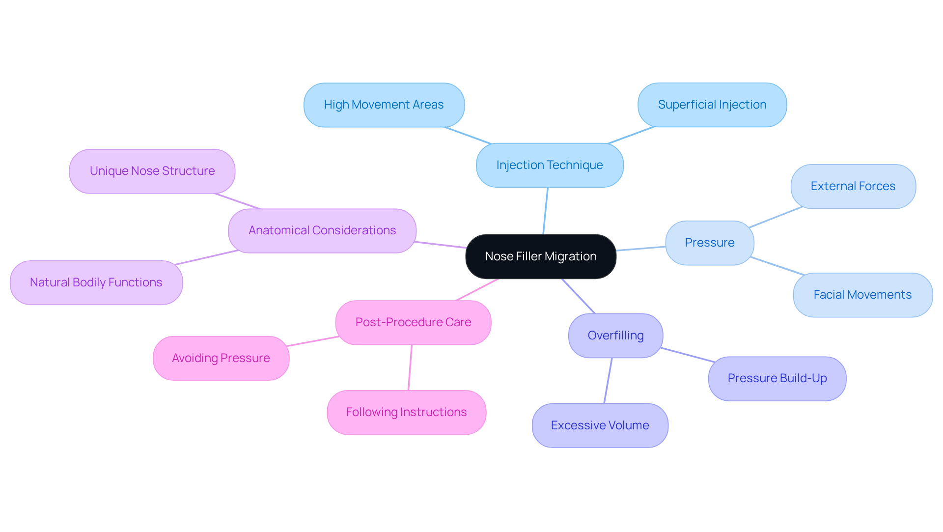 The central node represents the main issue of nose filler migration. Each branch shows a different factor that can influence this issue, with further details provided in the sub-branches. This layout helps you see how various elements are connected and what to consider regarding nose fillers. The central node represents the main issue of nose filler migration. Each branch shows a different factor that can influence this issue, with further details provided in the sub-branches. This layout helps you see how various elements are connected and what to consider regarding nose fillers.