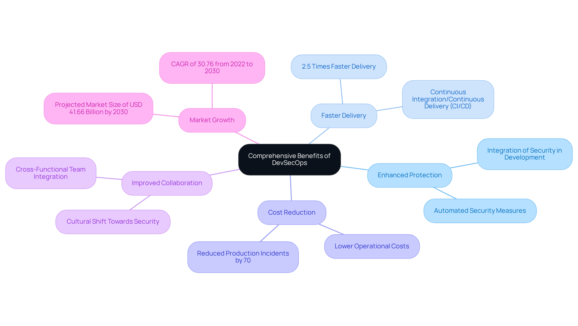 The central node represents the overall theme of DevSecOps benefits. Each branch highlights a specific area of advantage, with further details provided in sub-branches. This layout helps you see how various benefits interconnect and support the case for adopting DevSecOps.