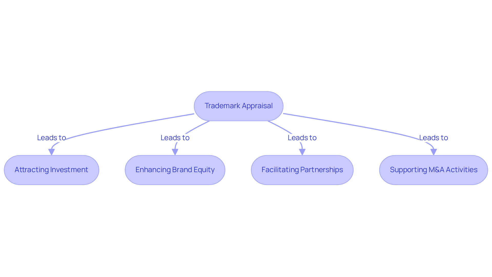 This flowchart shows how leveraging trademark appraisal can lead to various strategic advantages for tech companies. Each box represents a key benefit, and the arrows indicate the flow of impact from trademark appraisal to these outcomes. This flowchart shows how leveraging trademark appraisal can lead to various strategic advantages for tech companies. Each box represents a key benefit, and the arrows indicate the flow of impact from trademark appraisal to these outcomes.