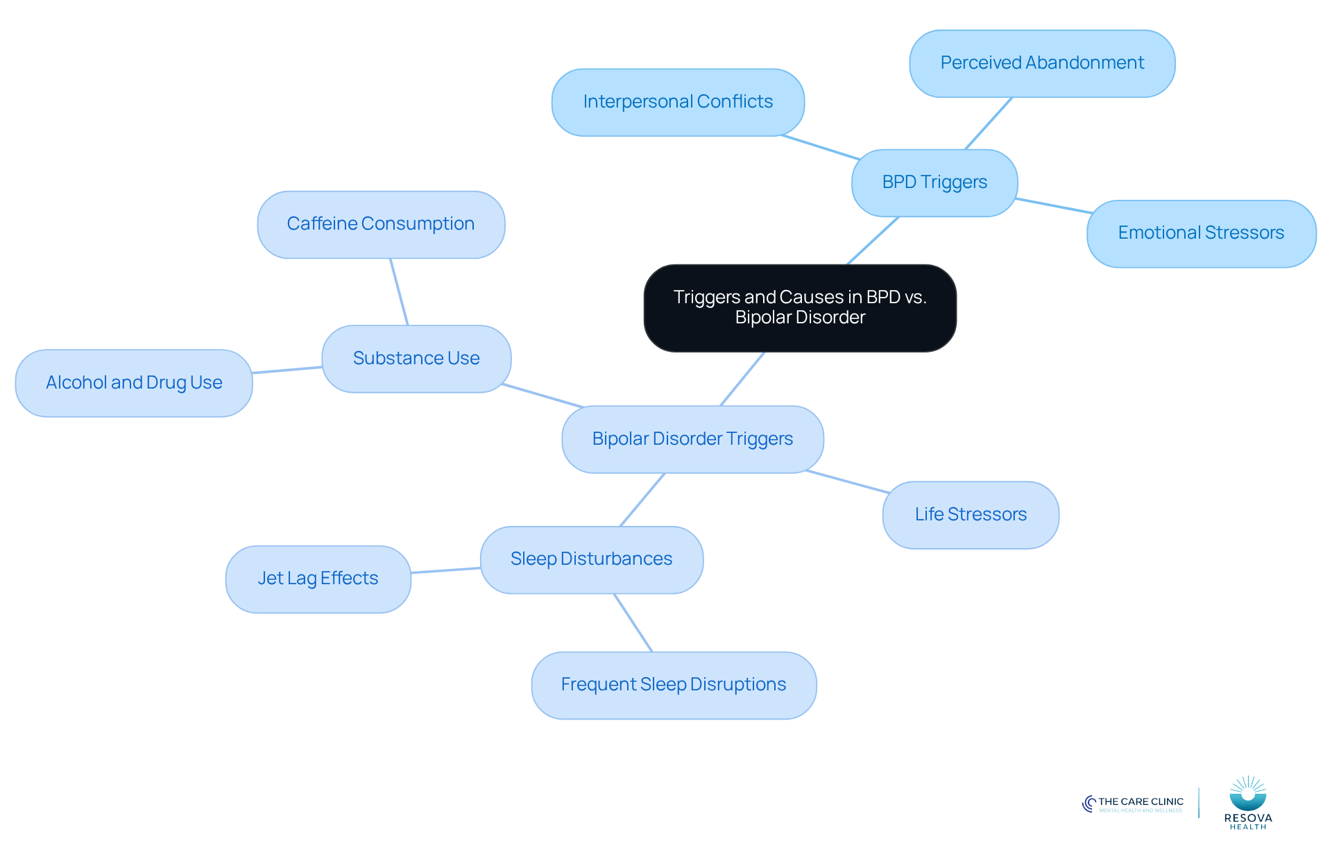 Is BPD Similar to Bipolar? 10 Key Differences Explained - The Care Clinic