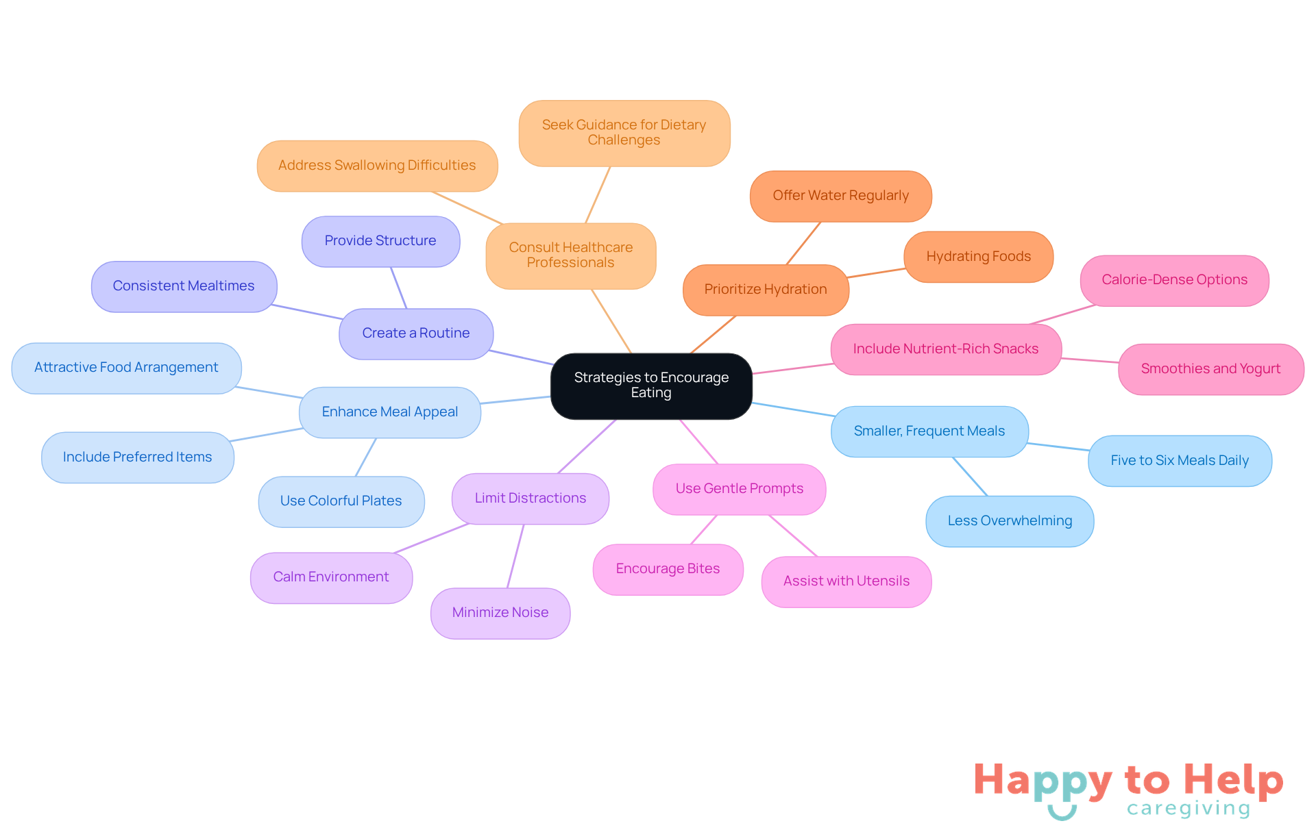 The central node represents the main goal of encouraging eating, while each branch shows a specific strategy. The sub-branches provide additional details about each strategy, making it easy to understand how to implement them.