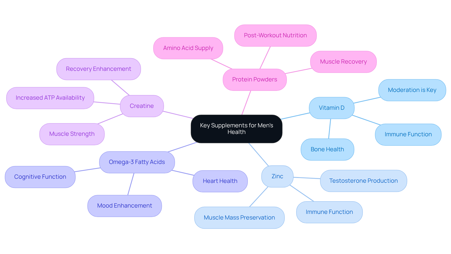 The central node represents the main topic of supplements, while each branch shows a specific supplement and its benefits. Follow the branches to understand how each supplement contributes to men's health.
