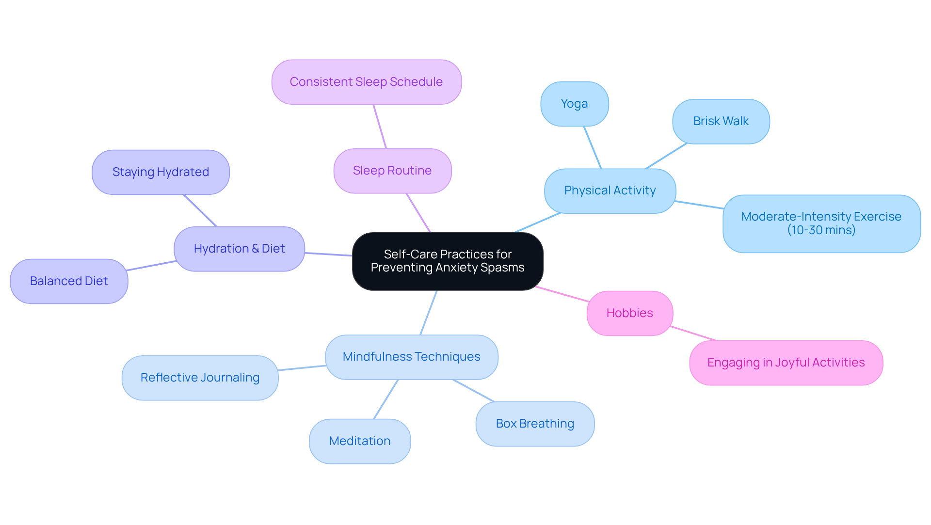 Start at the center with the main theme of self-care, then explore each branch to discover specific practices that can help manage anxiety. Each color-coded branch represents a different area of focus, making it easy to see how they all contribute to your well-being.