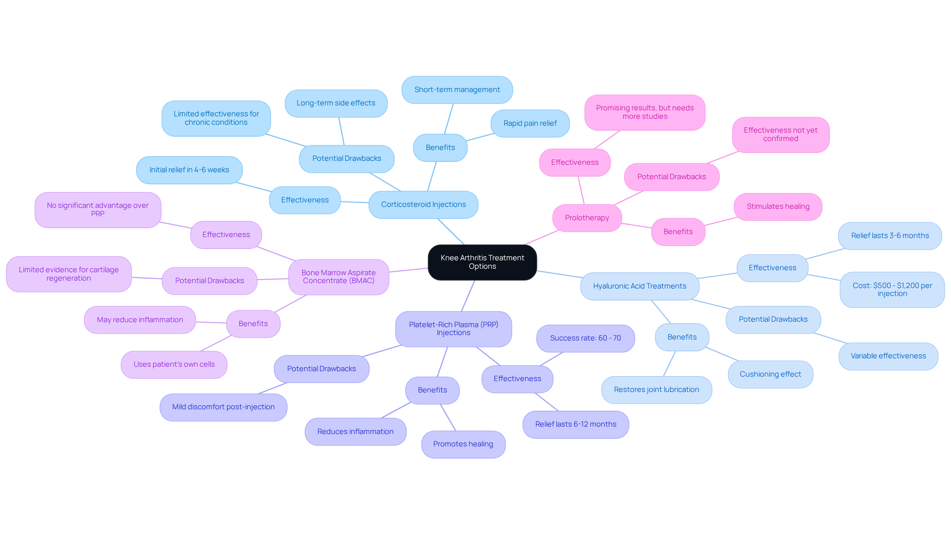 The central node represents the overall topic of treatment options. Each branch shows a specific type of injection, with further details on benefits and considerations branching out from them. This layout helps you see how each treatment relates to the main topic and what to consider for each option.