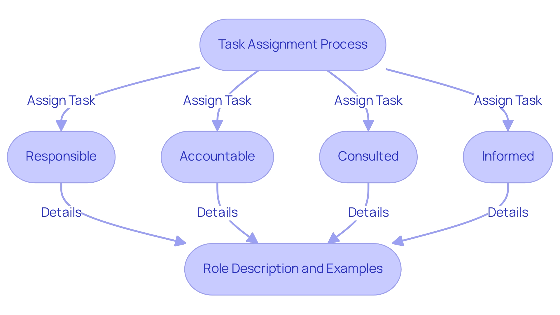 Each box represents a role in the RACI framework, and the arrows indicate the flow of responsibilities and tasks associated with each role.