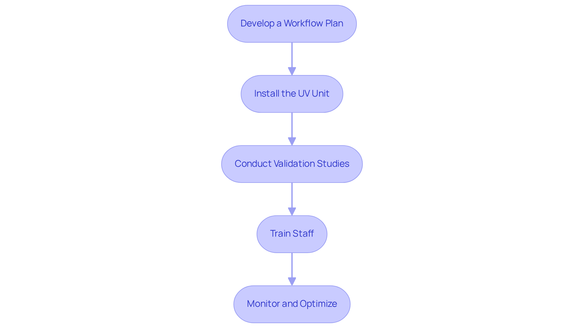 Each box represents a crucial step in the integration process. Follow the arrows to see how each step builds on the previous one, ensuring a smooth transition to using UV sterilization effectively.