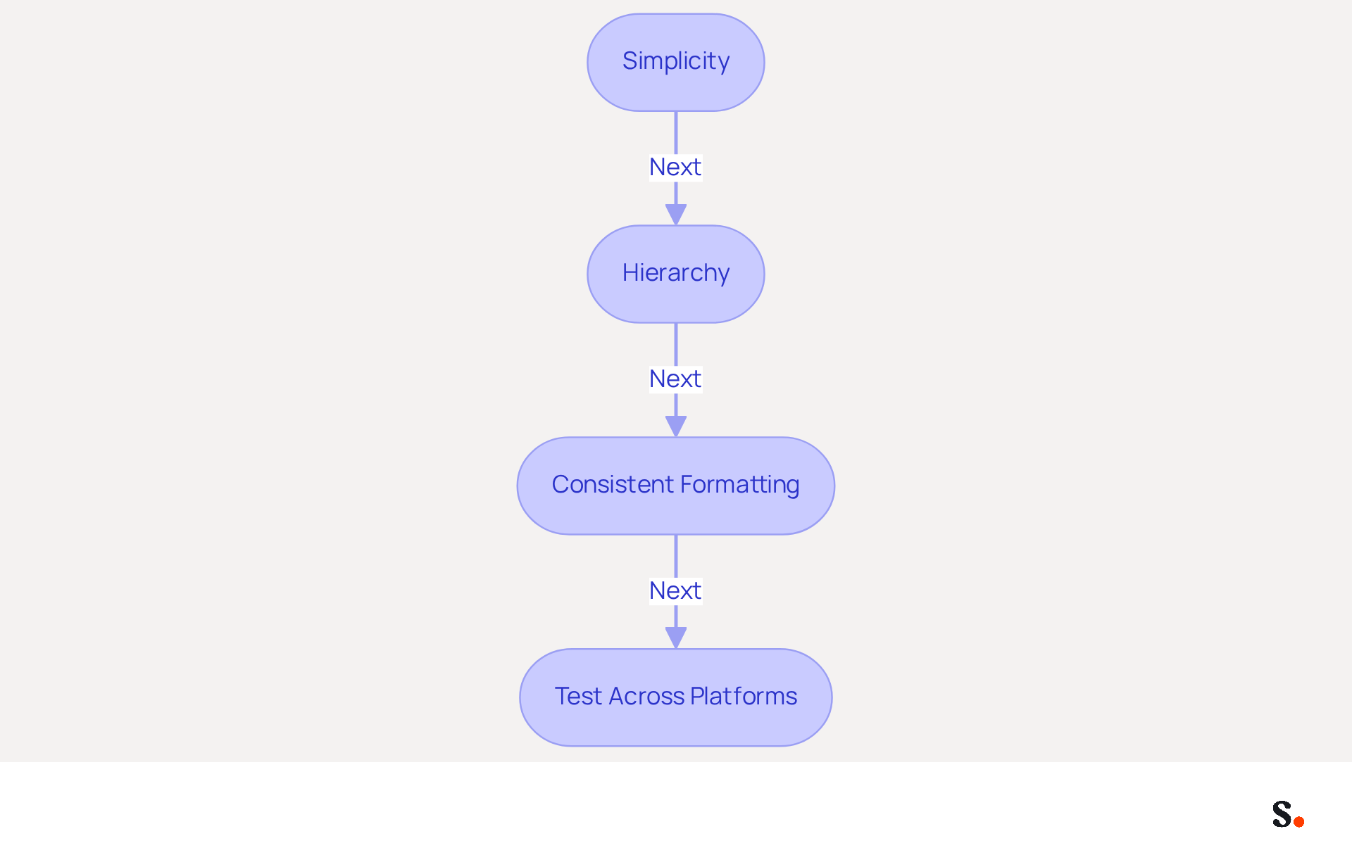 Each box in the flowchart represents a key guideline for creating your email signature. Follow the arrows to see the recommended steps for ensuring your signature is clear, professional, and impactful. Each box in the flowchart represents a key guideline for creating your email signature. Follow the arrows to see the recommended steps for ensuring your signature is clear, professional, and impactful.