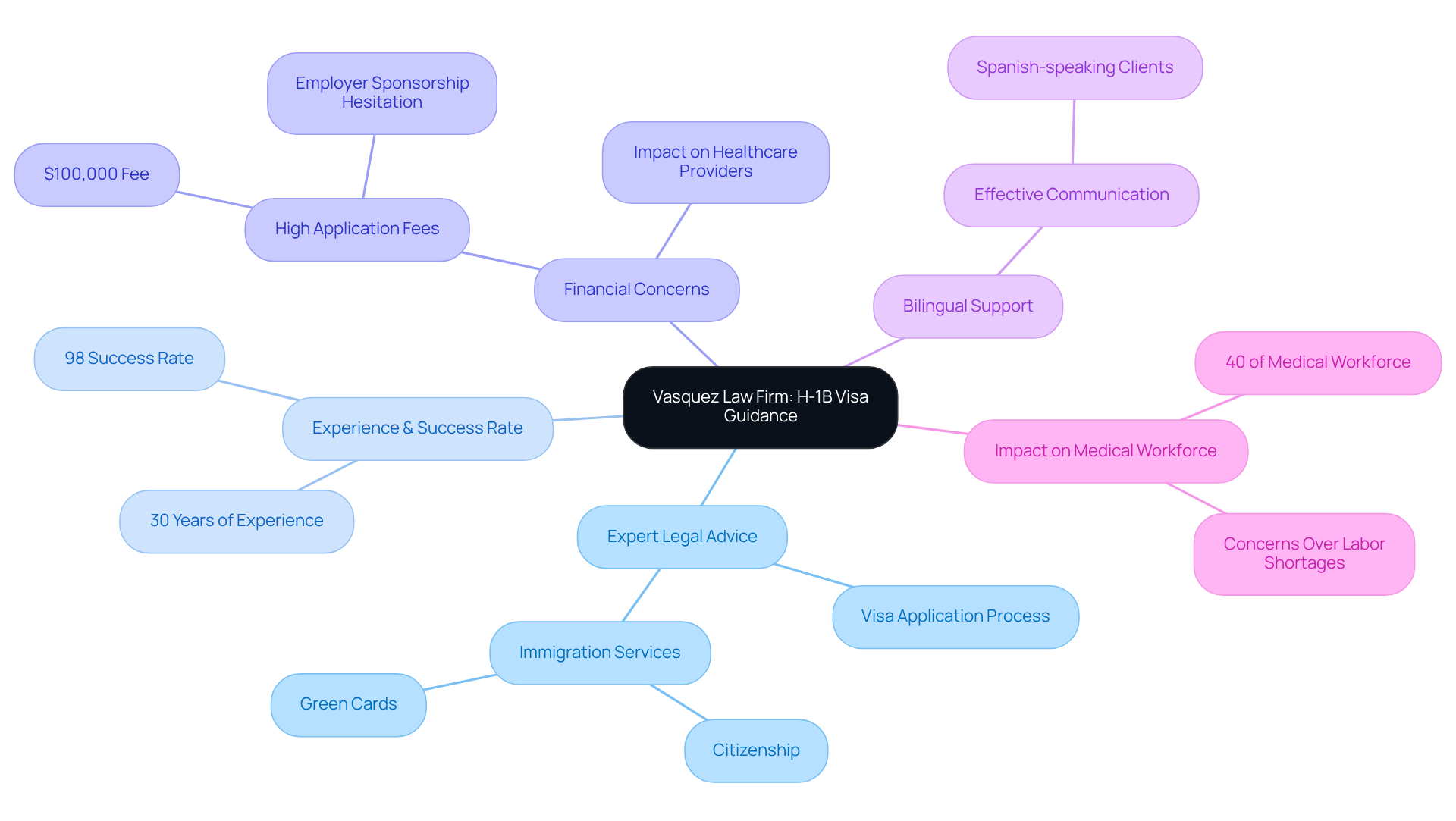 The central node represents the firm's focus, and the branches show key areas of their services and the challenges faced by clients. Each color-coded branch helps you quickly identify different aspects of their work in supporting immigrant healthcare professionals.