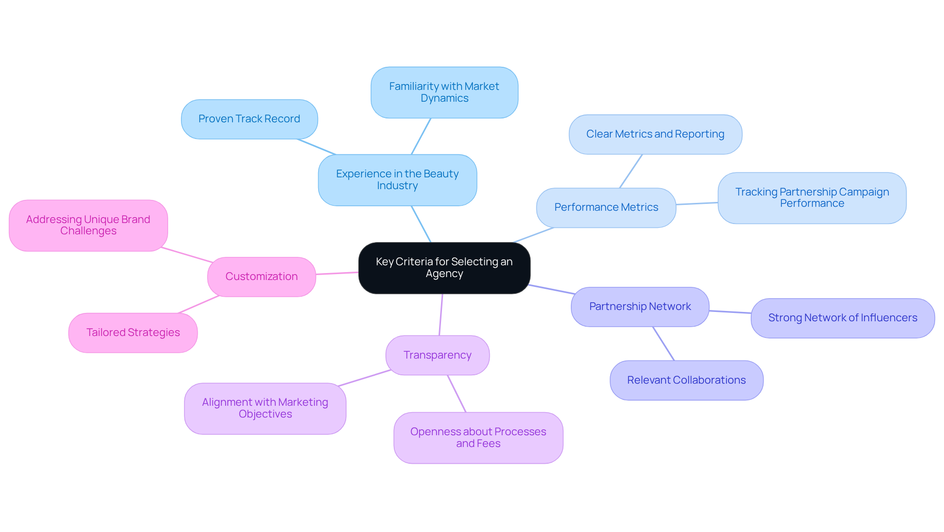 This mindmap helps you visualize the important factors to consider when choosing a beauty affiliate management agency. Each branch represents a key criterion, and you can explore further details by following the sub-branches. This mindmap helps you visualize the important factors to consider when choosing a beauty affiliate management agency. Each branch represents a key criterion, and you can explore further details by following the sub-branches.