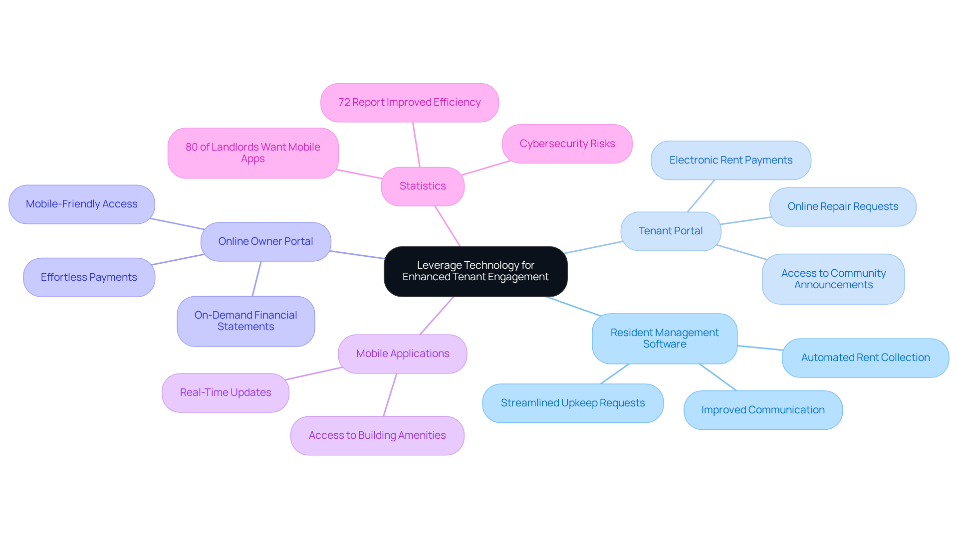 The central node represents the main theme of using technology for tenant engagement. Each branch shows different tools and their benefits, helping you understand how they contribute to better property management.