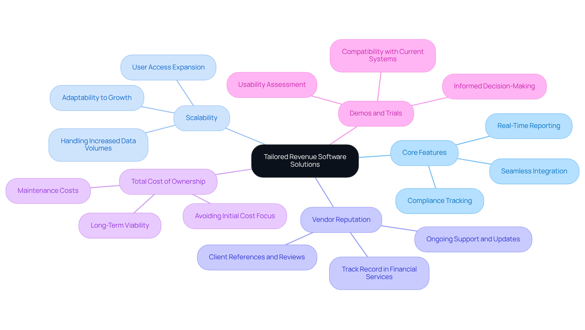 The central node represents the main topic, while each branch highlights a best practice for selecting software. Follow the branches to explore each area and understand the key considerations involved.