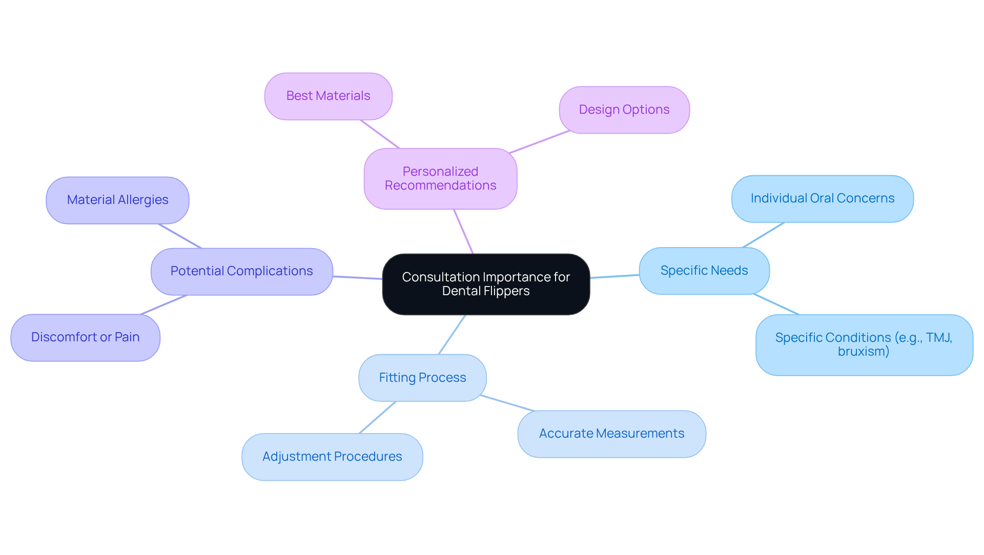 Start at the center with the main idea of consulting an expert, then explore the branches to see why it's important and what aspects to consider.