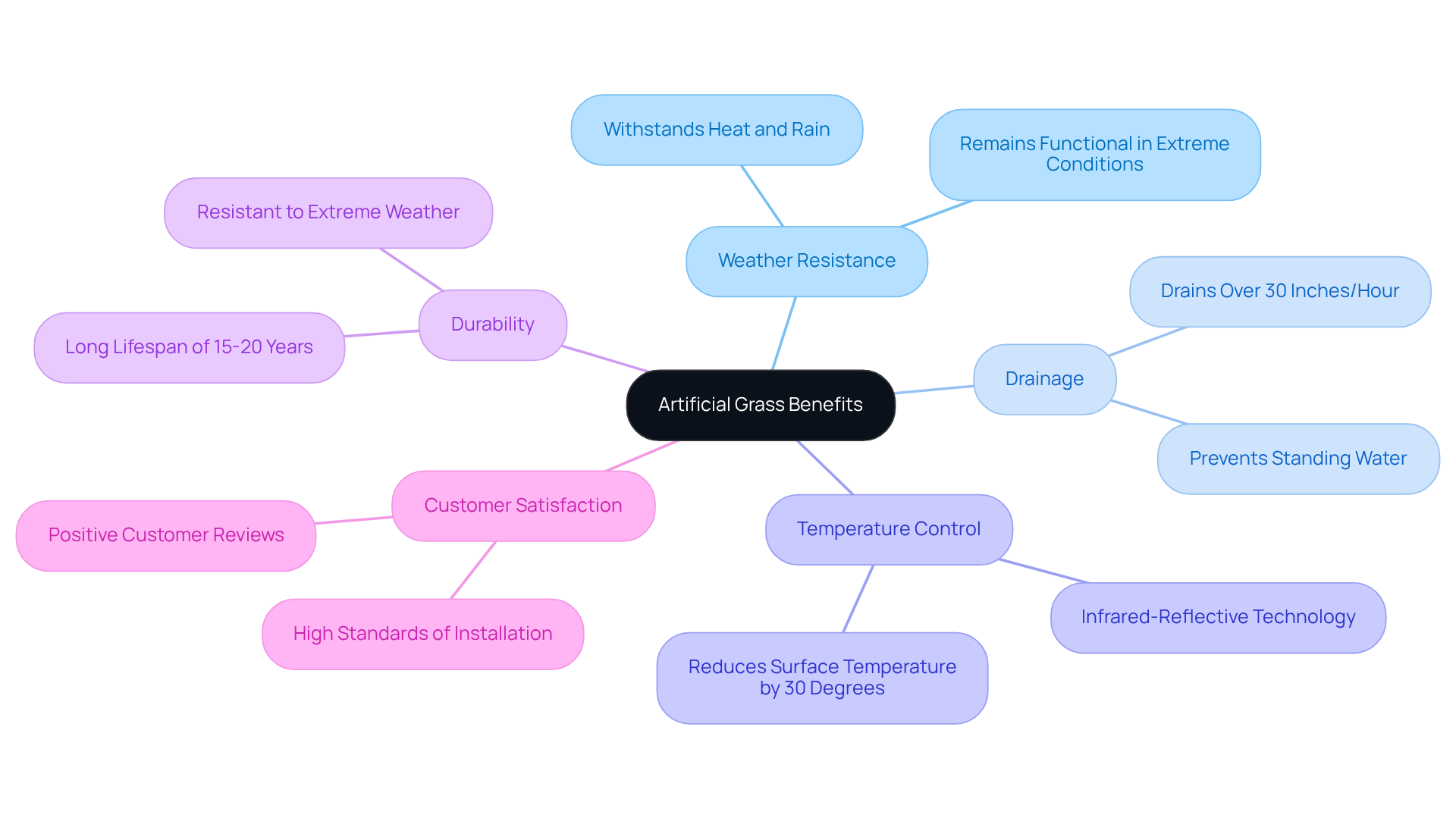 The central node represents the main topic, while the branches show different benefits of artificial grass. Each sub-point provides specific details about how artificial grass excels in various conditions. The central node represents the main topic, while the branches show different benefits of artificial grass. Each sub-point provides specific details about how artificial grass excels in various conditions.