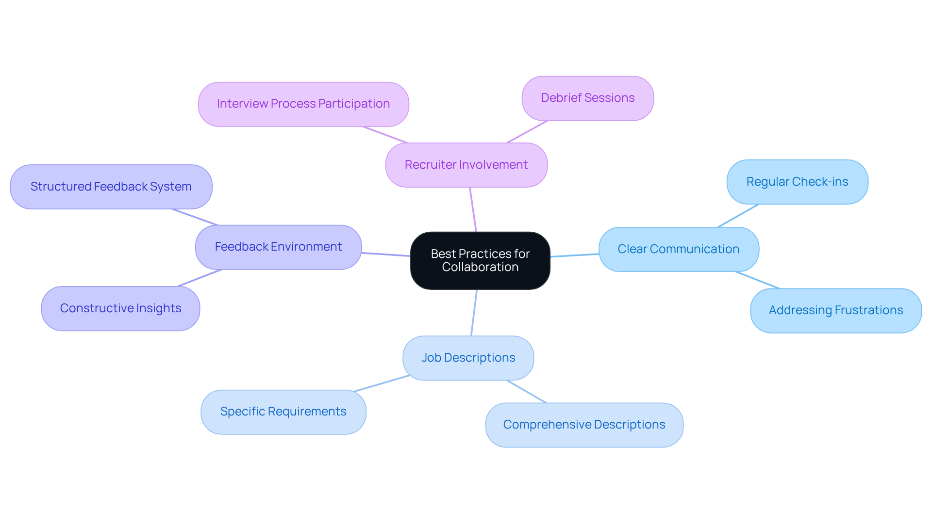 The central node represents the main topic, while branches show key practices to improve collaboration. Sub-branches detail specific actions or insights related to each practice.
