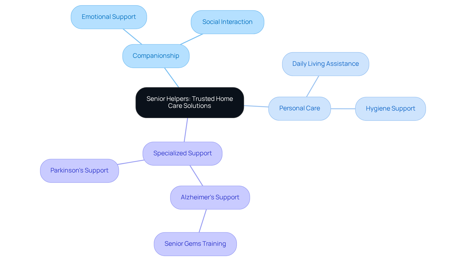 The center represents Senior Helpers and the various branches show the specific services available. Each color-coded branch helps you quickly identify the type of care being offered.