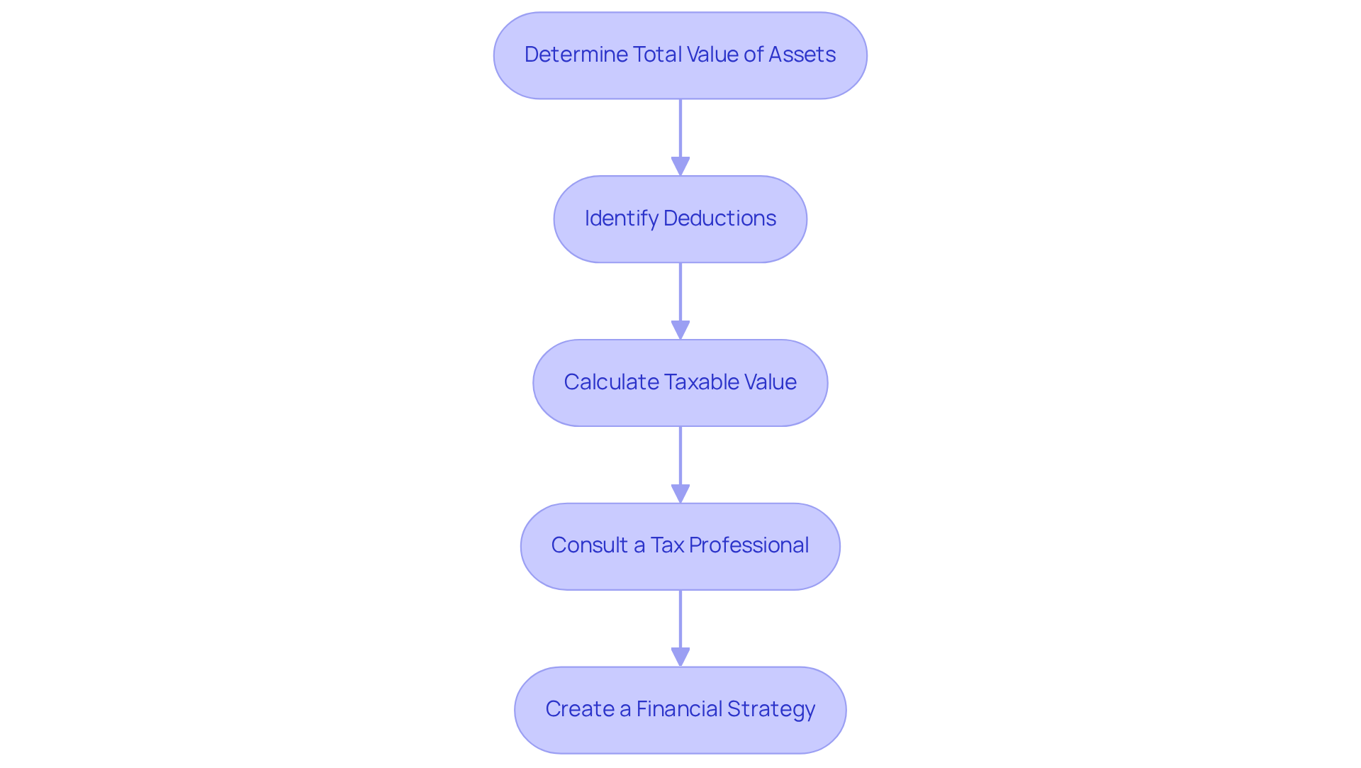 Each box represents a step in the process of calculating inheritance tax. Follow the arrows to see how each step leads to the next, helping you understand what actions to take to manage your inheritance tax obligations. Each box represents a step in the process of calculating inheritance tax. Follow the arrows to see how each step leads to the next, helping you understand what actions to take to manage your inheritance tax obligations.