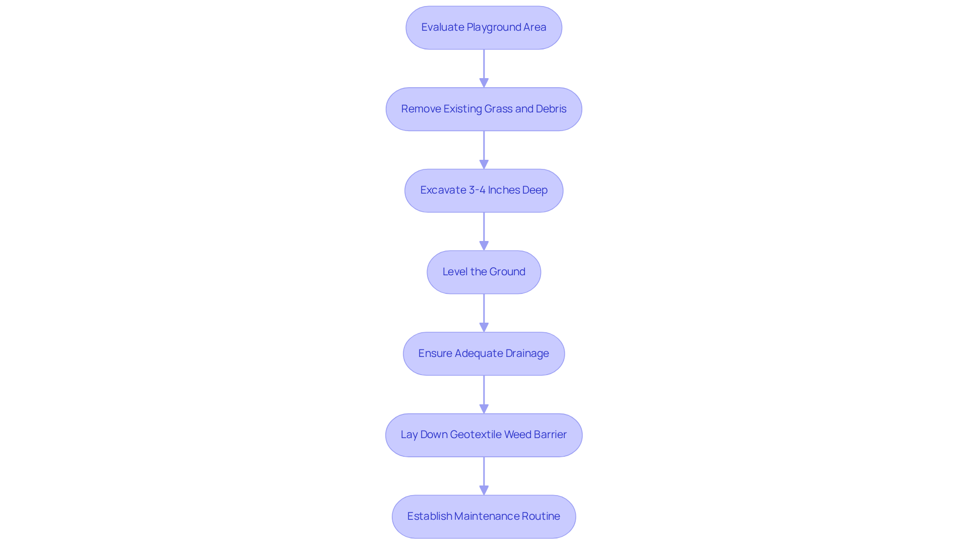 This flowchart guides you through the essential steps for preparing a playground site for turf installation. Follow the arrows to see what to do first, next, and so on, ensuring a safe and effective installation.
