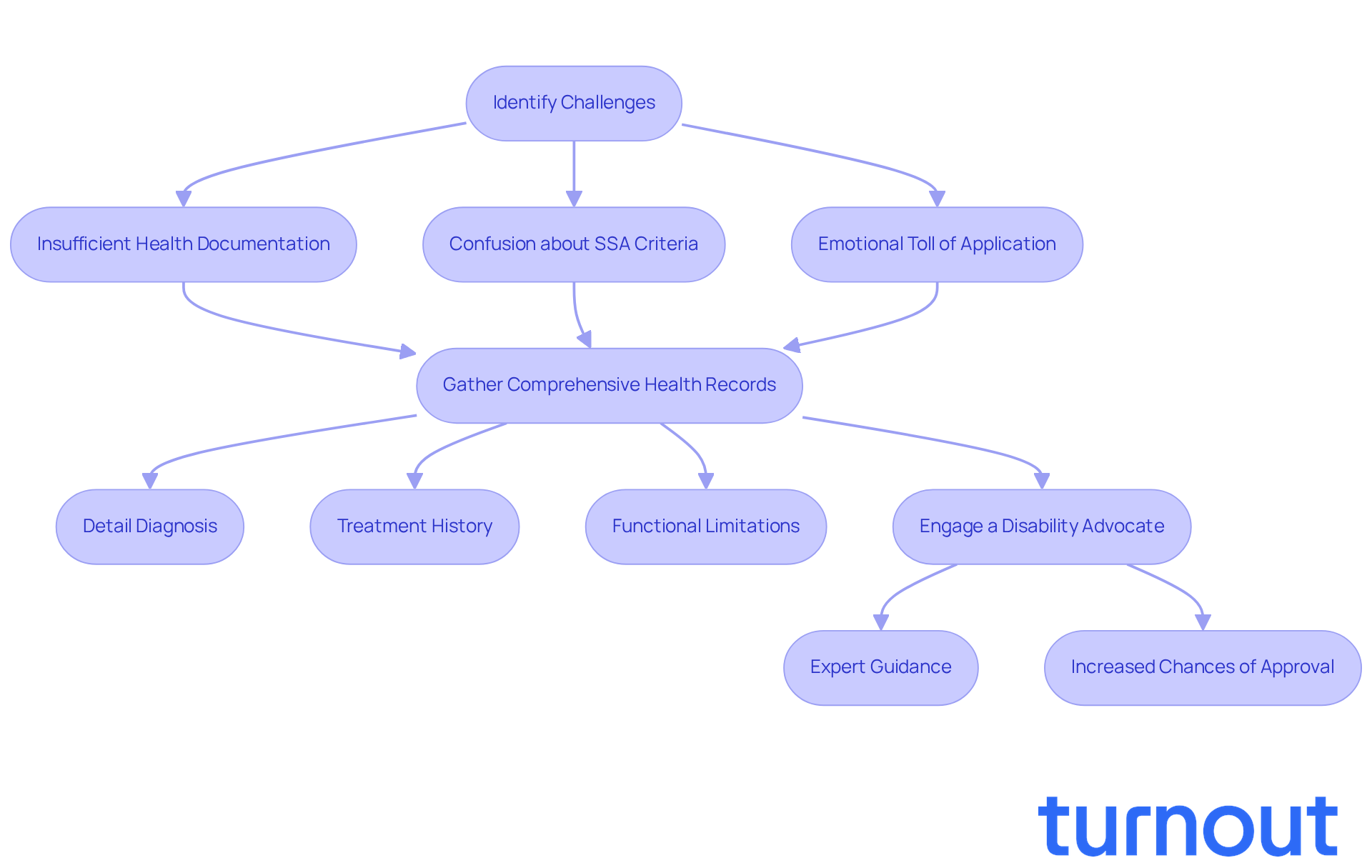 This flowchart outlines the steps to successfully navigate the disability application process. Start by identifying challenges, then gather necessary health records, and consider engaging an advocate for support. Each step is crucial for improving your chances of approval.