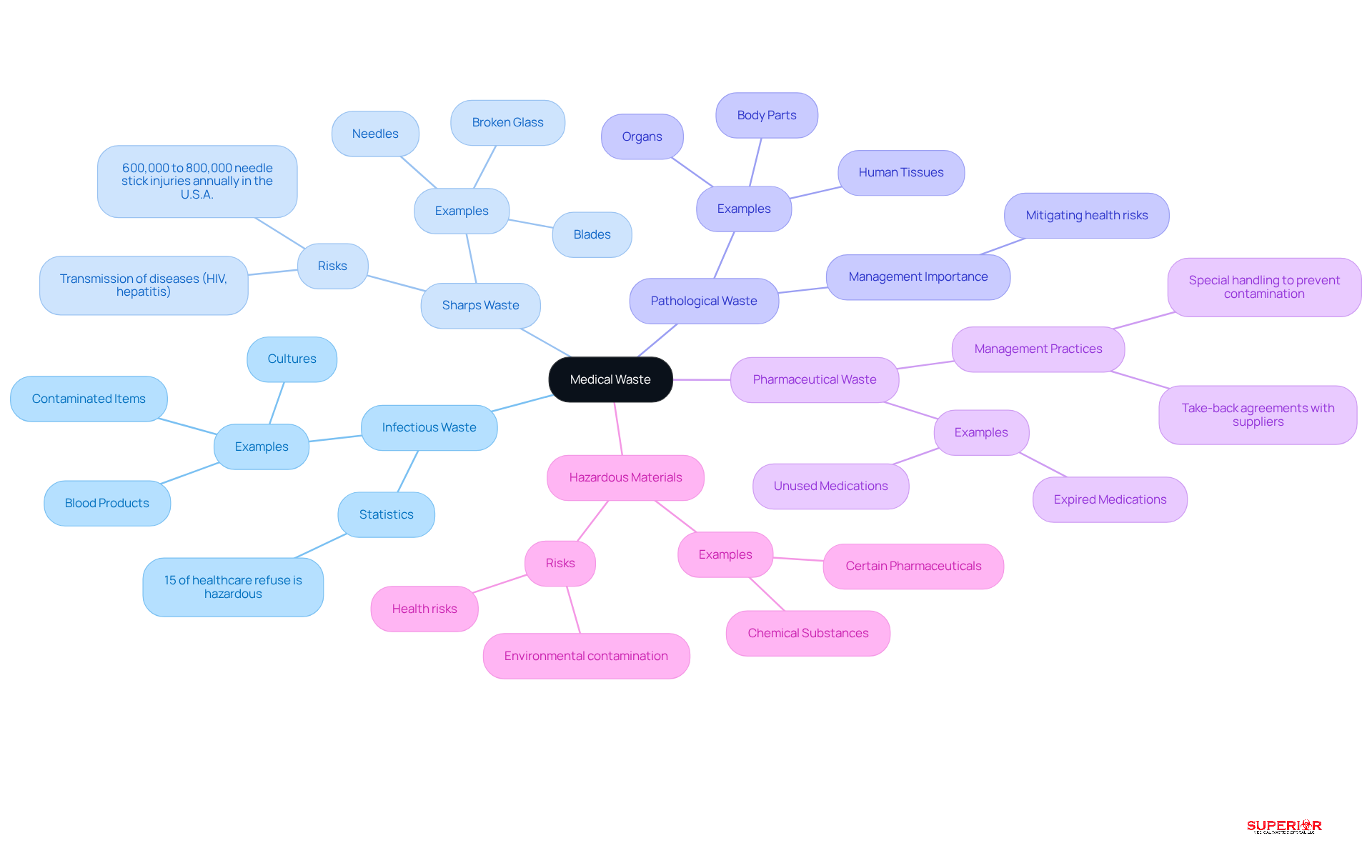 The central node represents medical waste, and each branch shows a different category. Follow the branches to learn more about each type and its significance in healthcare waste management.
