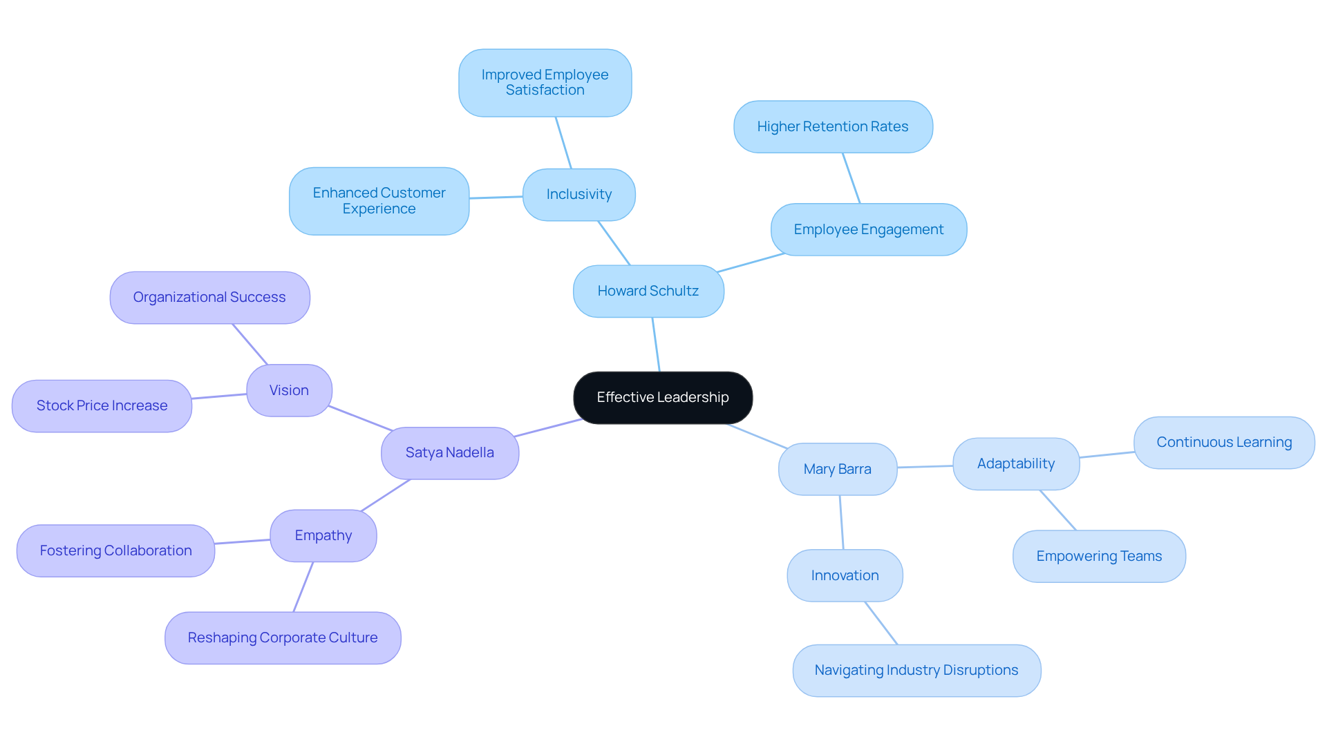 This mindmap shows how different leaders exemplify key qualities of effective leadership. Each branch represents a leader, and the sub-branches highlight their traits and the positive impacts on their organizations. Follow the connections to see how these qualities lead to success! This mindmap shows how different leaders exemplify key qualities of effective leadership. Each branch represents a leader, and the sub-branches highlight their traits and the positive impacts on their organizations. Follow the connections to see how these qualities lead to success!