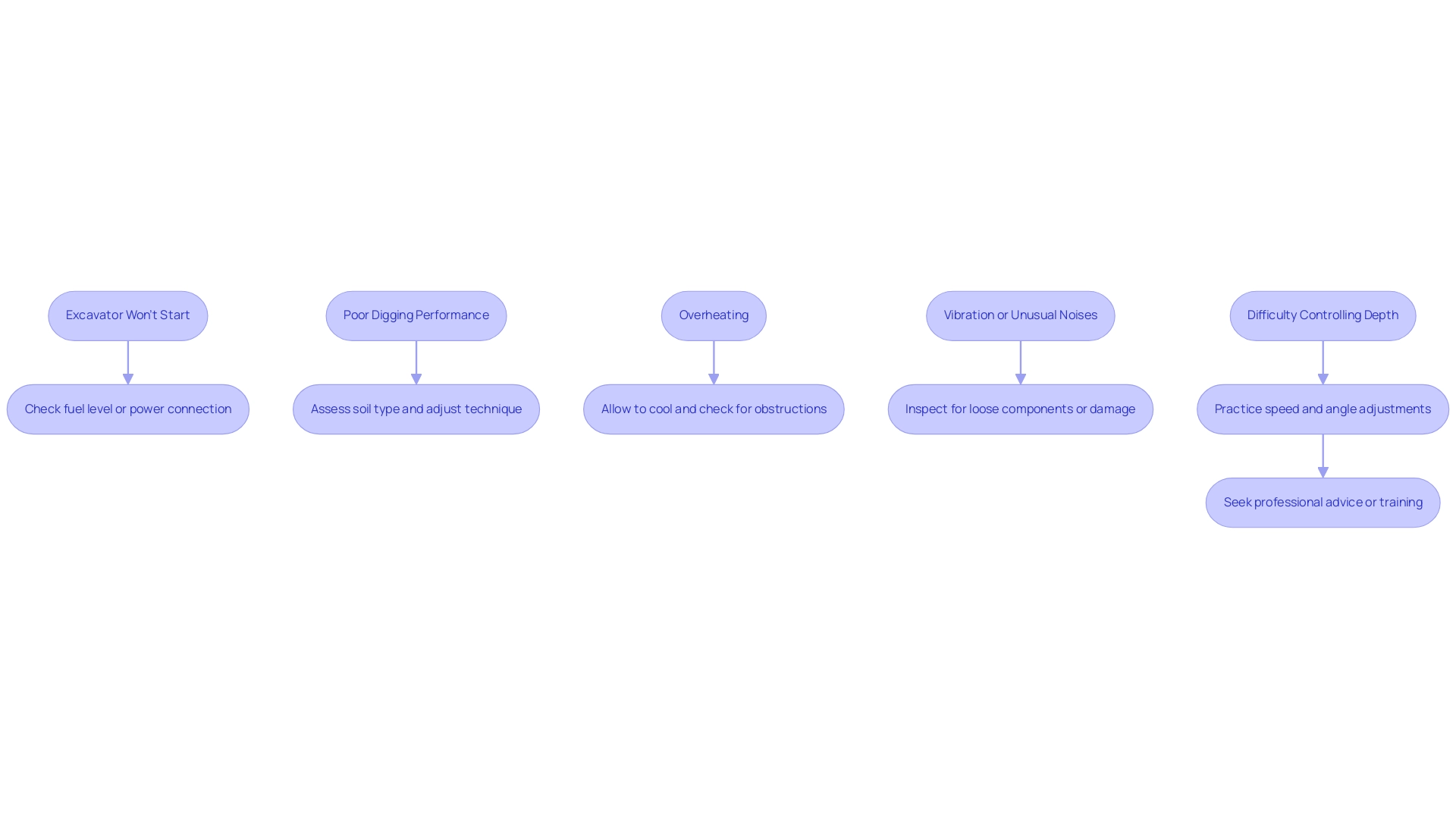 Blue boxes represent common issues, and green boxes represent solutions. Arrows indicate the flow from problem to solution.