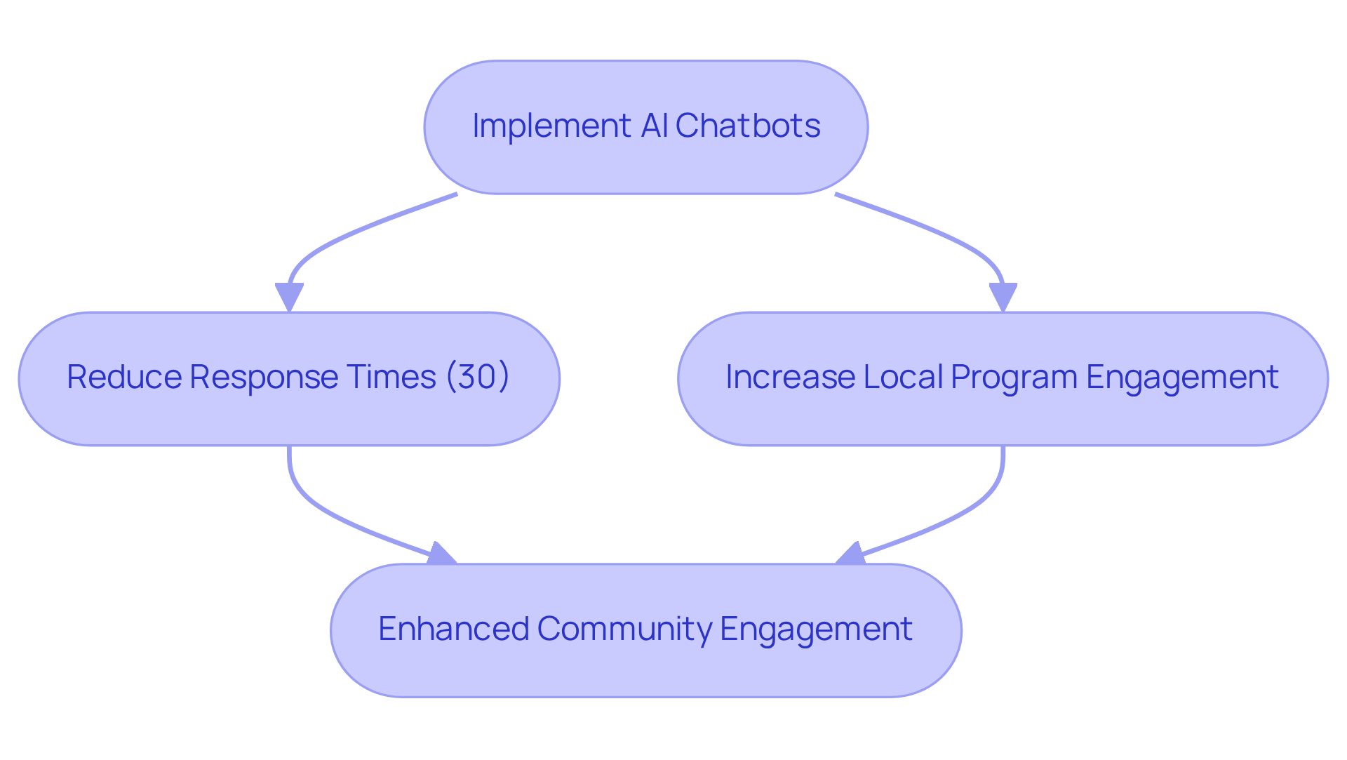This flowchart shows how implementing AI chatbots leads to faster response times and greater engagement in local programs, ultimately creating a more connected community. This flowchart shows how implementing AI chatbots leads to faster response times and greater engagement in local programs, ultimately creating a more connected community.