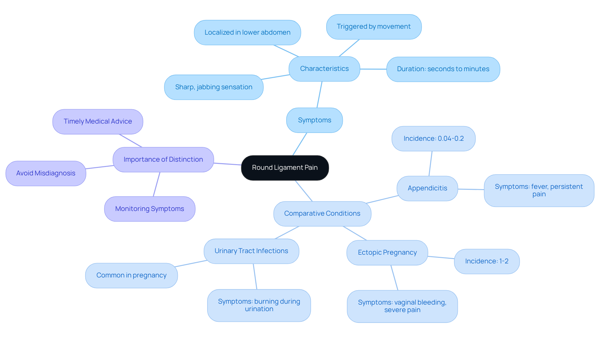 The central node represents round ligament pain, while the branches show related symptoms and conditions. Each color-coded branch helps you see how round ligament pain compares to other abdominal issues, making it easier to understand what to look for.