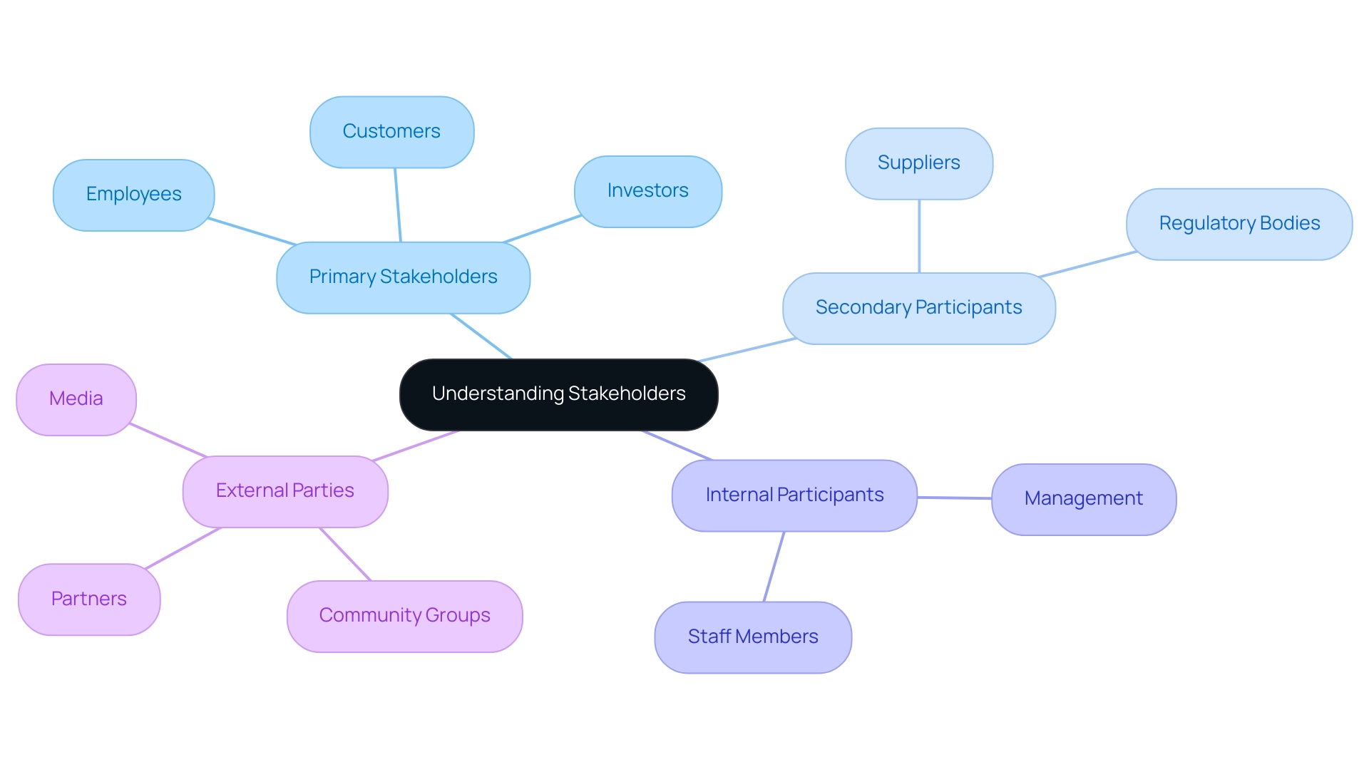 The central node represents the concept of stakeholders, with branches indicating the four key categories and their subcategories.