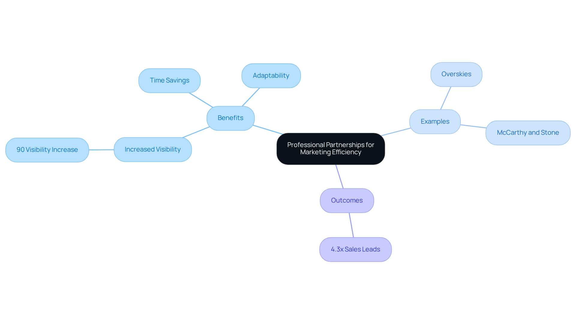 The central node represents the main idea of using partnerships for marketing. Each branch shows different aspects: benefits of partnerships, real-world examples, and measurable outcomes. This helps visualize how collaboration can lead to greater success. The central node represents the main idea of using partnerships for marketing. Each branch shows different aspects: benefits of partnerships, real-world examples, and measurable outcomes. This helps visualize how collaboration can lead to greater success.