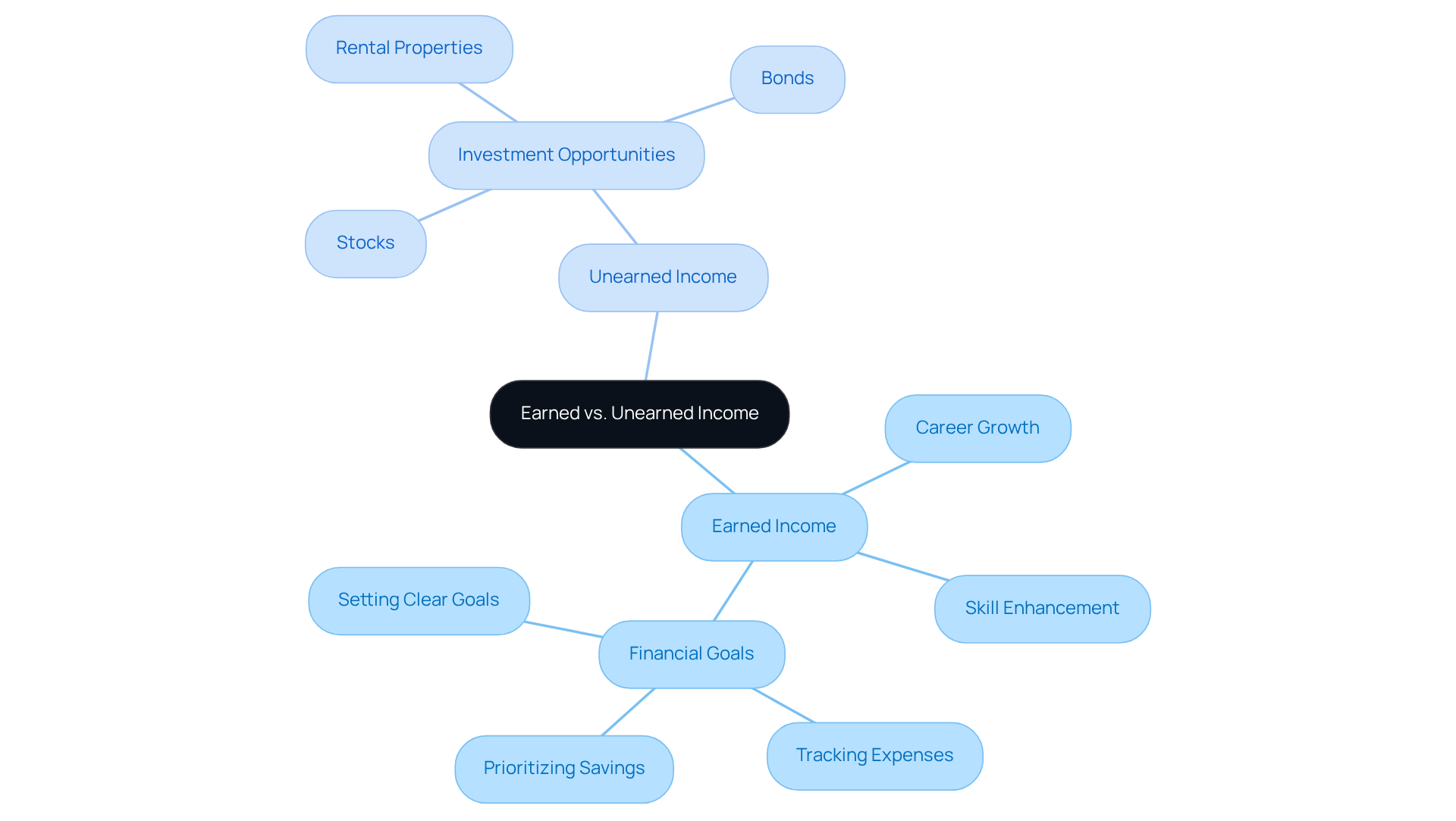 The central node represents the main topic, while the branches show the two types of income and their related strategies. Each color-coded branch helps you see how different aspects of financial planning connect to either earned or unearned income.