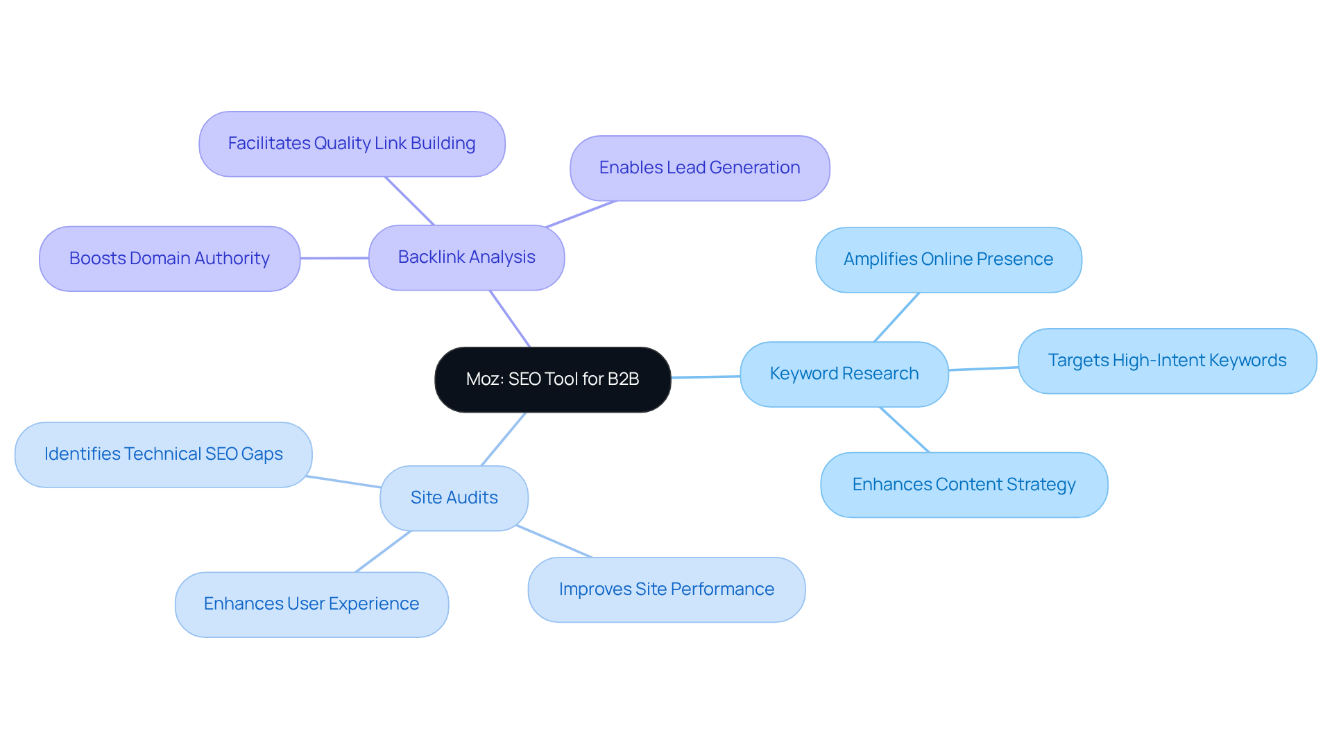 The center shows Moz as the main tool, with branches highlighting its key features and their benefits for B2B professionals. Each color represents a different feature area, making it easy to follow the relationships.
