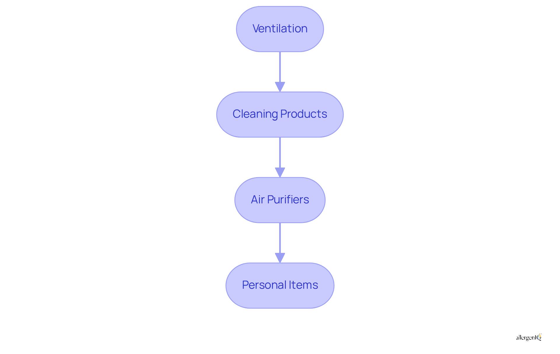 Each box represents a strategy to help manage perfume allergies at home. Follow the arrows to see how each step contributes to creating a healthier living environment.