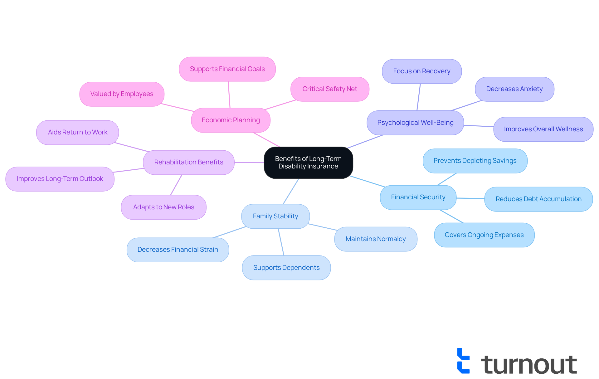 The central node represents the main topic, while the branches highlight specific benefits. Each point shows how long-term disability insurance can create positive impacts on individuals and families.