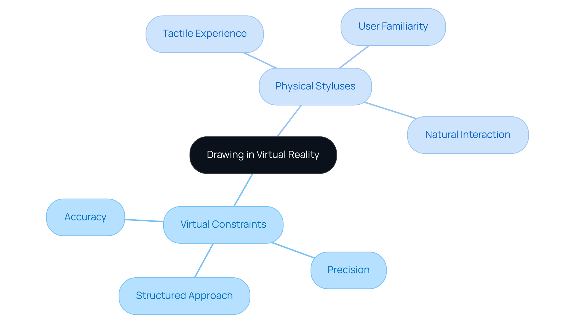 The central idea is about drawing in virtual reality. The branches show two main approaches: virtual constraints and physical styluses, with their respective benefits and user experiences. Follow the branches to understand how each option impacts user engagement.