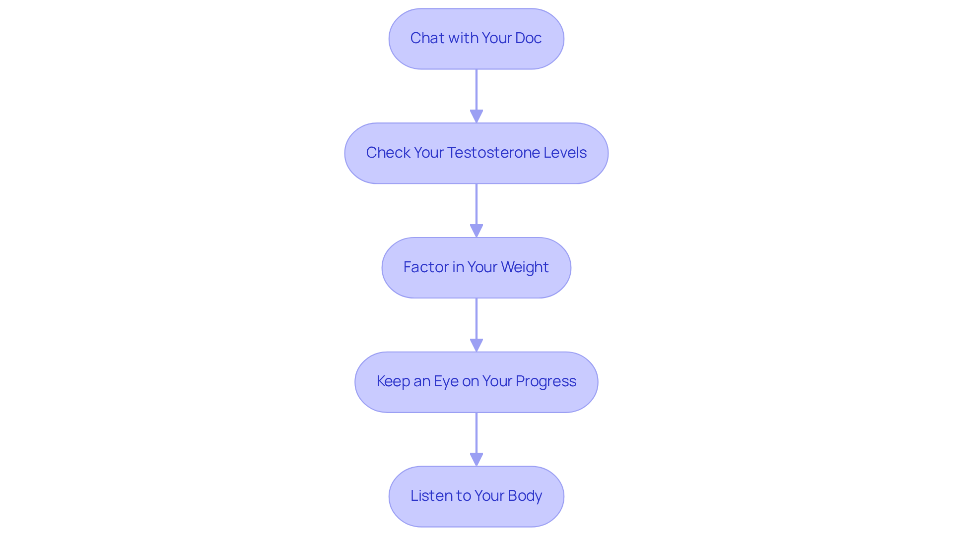 Each box represents a step you need to take to find your ideal HCG dosage. Follow the arrows to see the order of actions, starting from talking to your doctor all the way to listening to your body during treatment. Each box represents a step you need to take to find your ideal HCG dosage. Follow the arrows to see the order of actions, starting from talking to your doctor all the way to listening to your body during treatment.