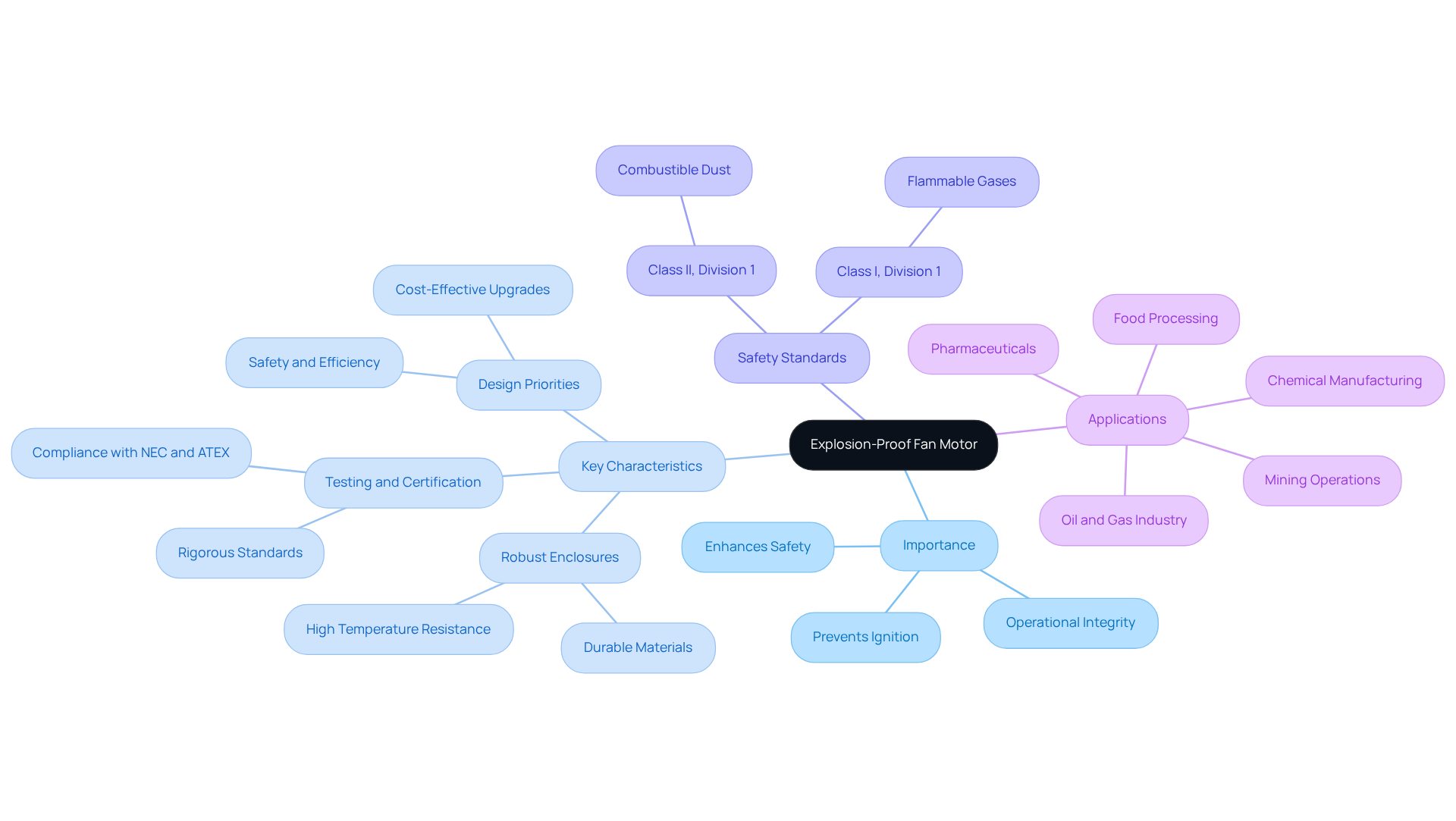 The central node represents the main topic, while branches show important aspects like characteristics and applications. Each color-coded branch helps you quickly identify different areas of focus related to explosion-proof fan motors.