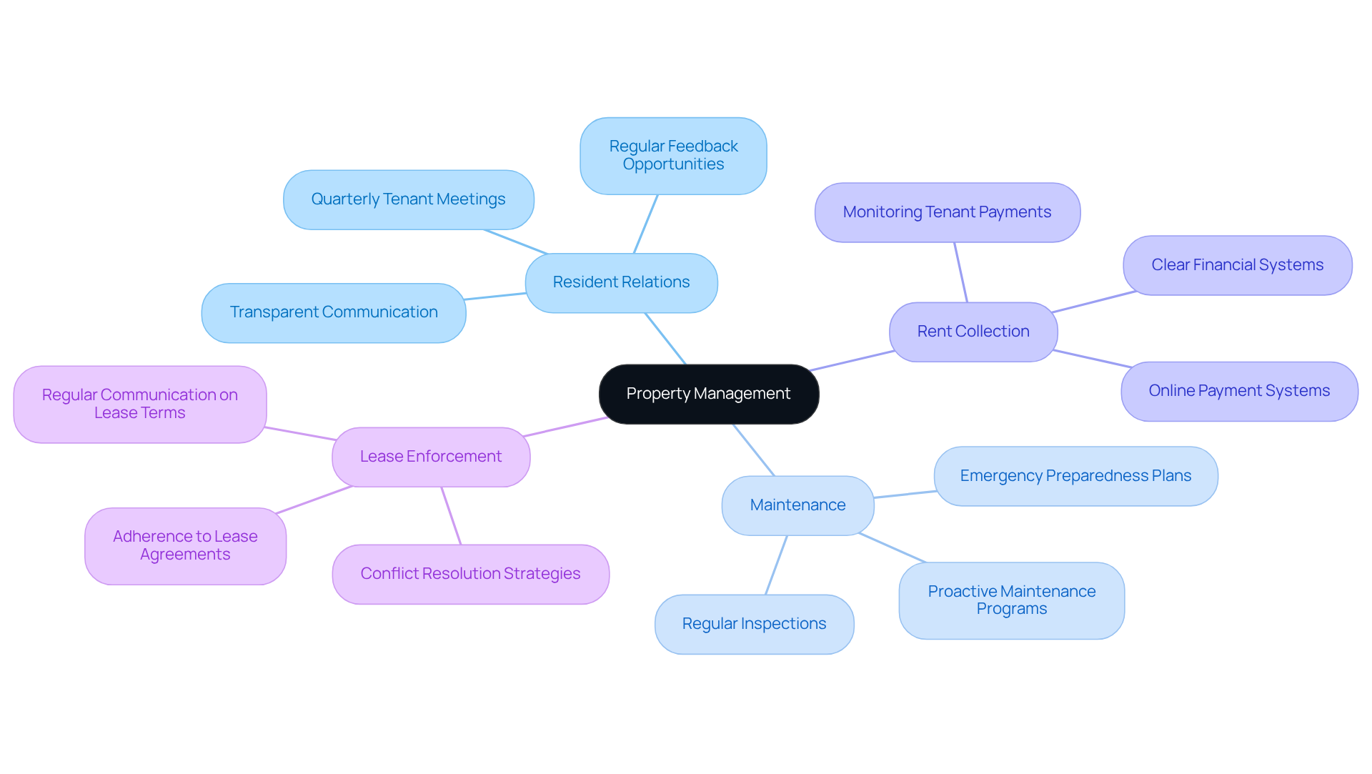 The central node represents property management, while the branches show the key responsibilities of a property manager. Each sub-branch provides more detail on specific actions that support these responsibilities. The central node represents property management, while the branches show the key responsibilities of a property manager. Each sub-branch provides more detail on specific actions that support these responsibilities.