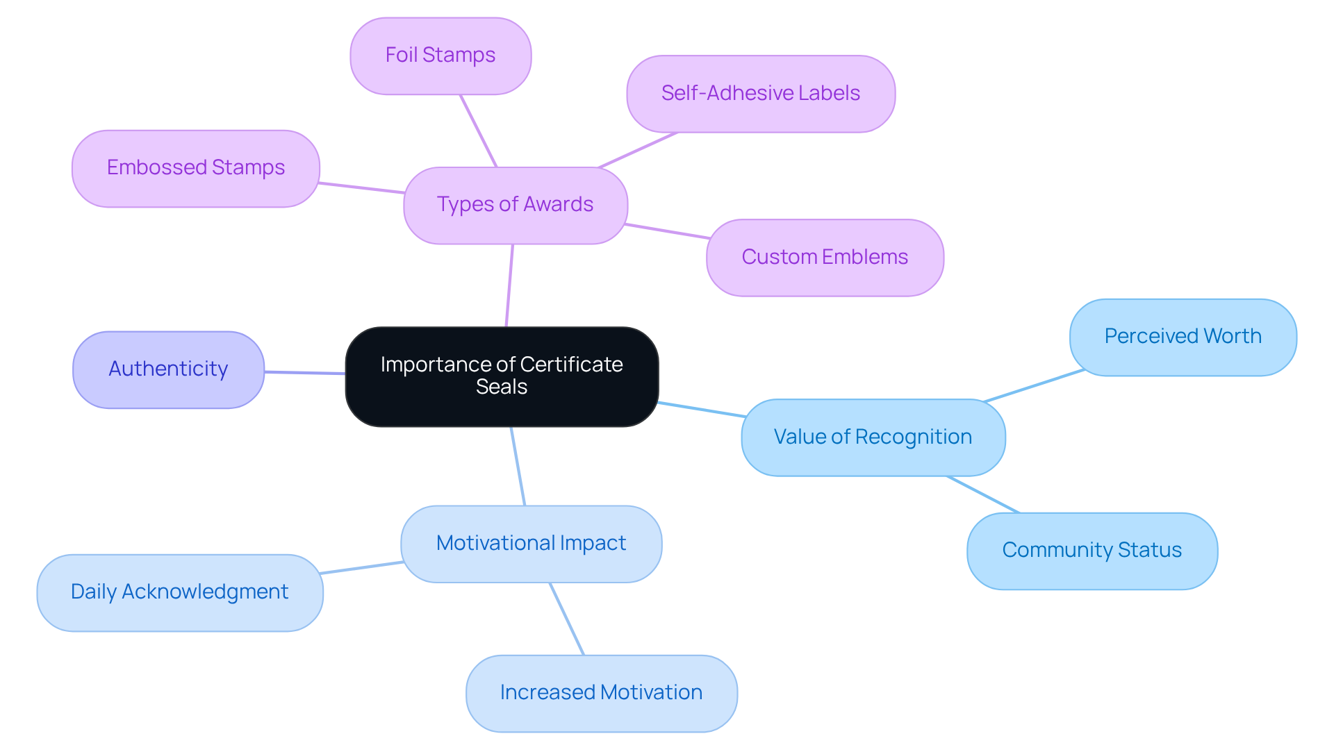 This mindmap illustrates how certificate seals enhance recognition. Start at the center with the main idea, then explore how it connects to motivation, authenticity, and the various types of awards available. Each branch represents a key theme, helping you see the bigger picture of why these seals matter.