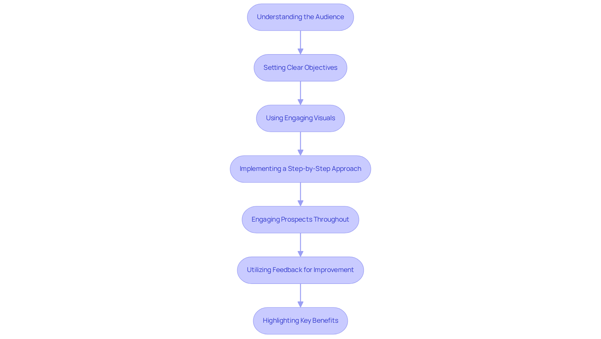 Each box represents a crucial step in the product demo process. Follow the arrows to see how each step leads to the next, helping you create engaging and effective presentations.