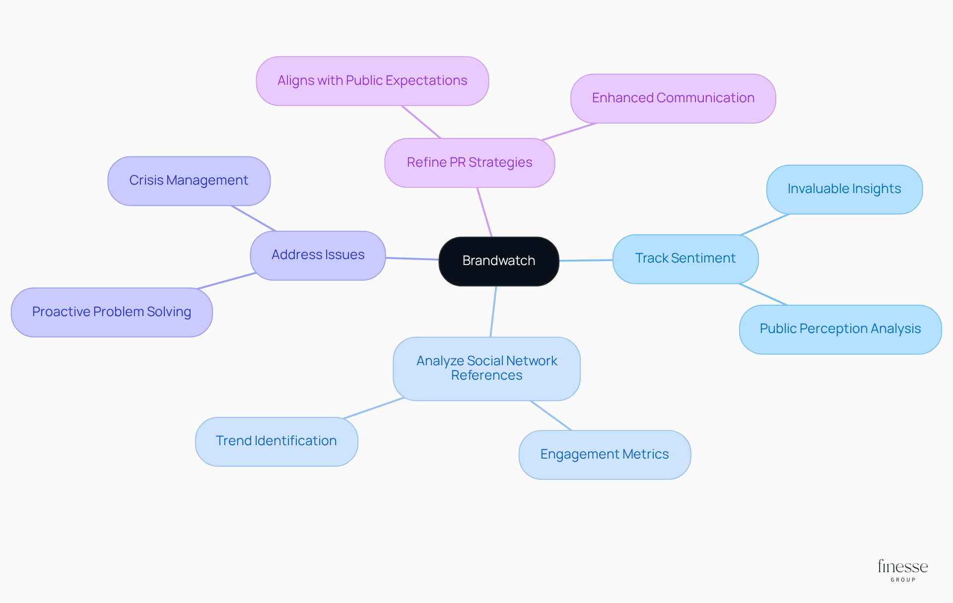 The central node represents Brandwatch, while the branches show its functions and benefits. Each branch illustrates how the tool contributes to understanding and improving brand perception.