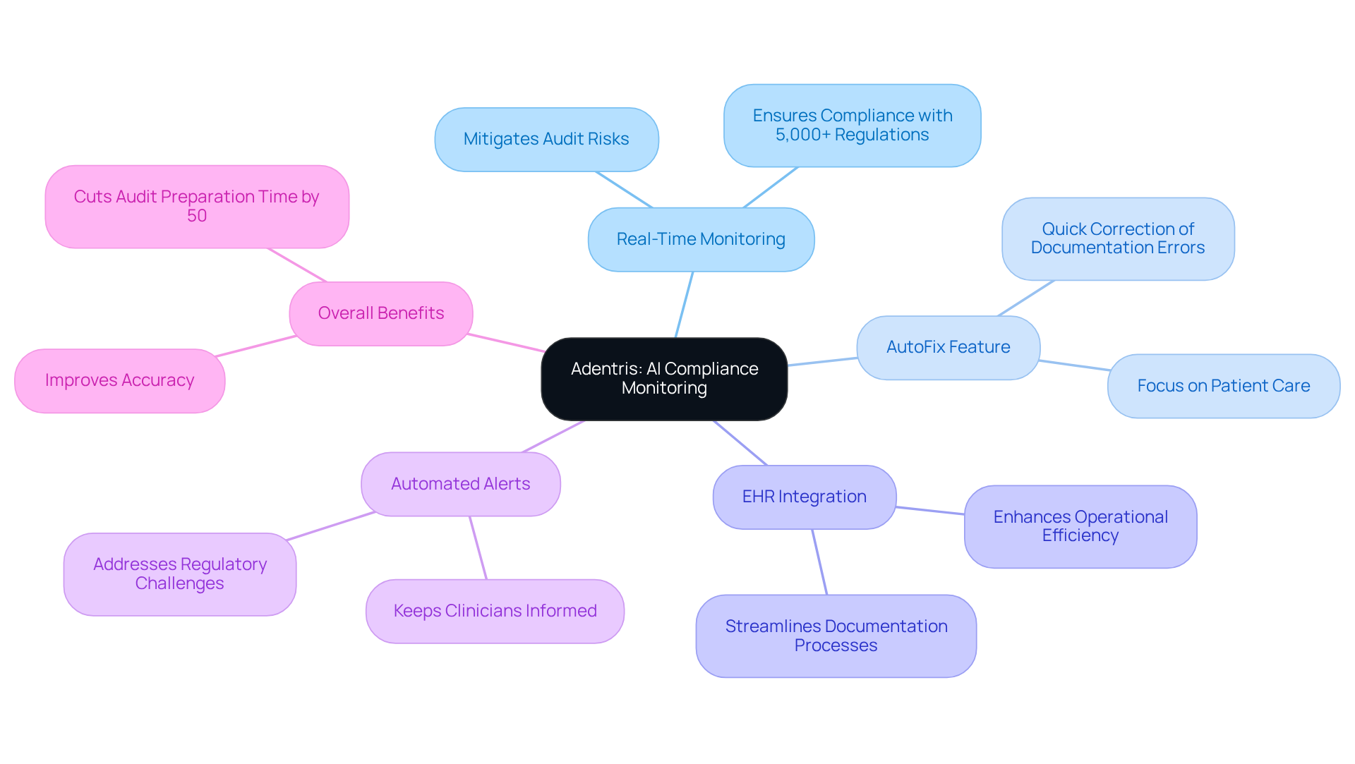 The central node represents Adentris, while the branches show its features and benefits. Each color-coded branch helps you quickly identify different aspects of the solution, making it easier to understand how they all connect.