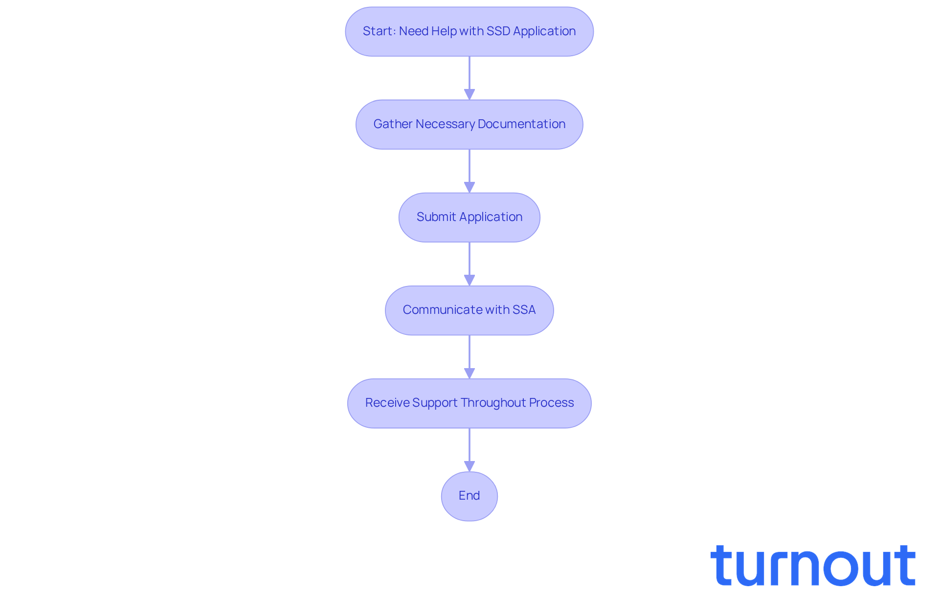 Each box represents a step in the process of getting help with your Social Security disability application. Follow the arrows to see how each step connects and leads to the next, showing the support you receive along the way.