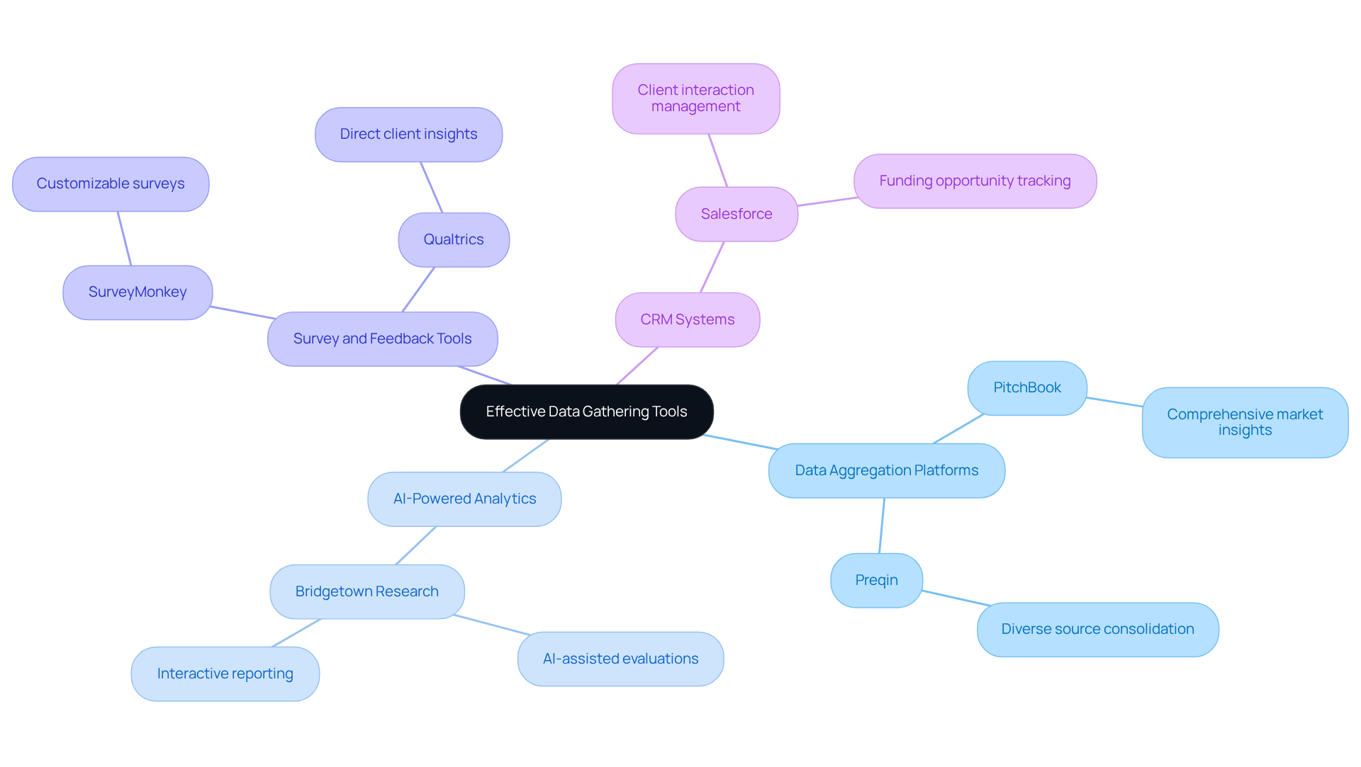 The central node represents the main focus on data gathering tools, while the branches show different categories of tools. Each sub-branch highlights specific tools and their advantages, helping you understand how they contribute to effective data gathering.