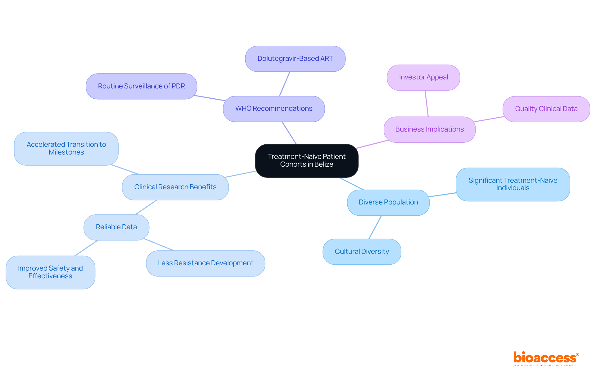 The central node represents the main topic, while the branches illustrate various aspects related to treatment-naive patients, showing how they contribute to clinical research and business opportunities.