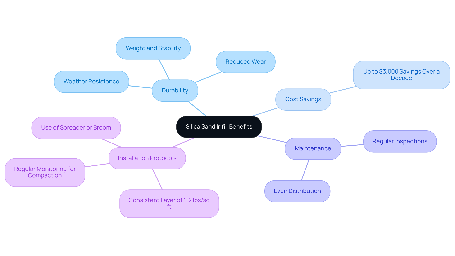 This mindmap shows how silica sand infill enhances synthetic grass. Start at the center with the main benefits, then explore each branch to see how it contributes to durability, cost savings, and maintenance. Each color-coded branch helps you understand the different aspects of using silica sand infill. This mindmap shows how silica sand infill enhances synthetic grass. Start at the center with the main benefits, then explore each branch to see how it contributes to durability, cost savings, and maintenance. Each color-coded branch helps you understand the different aspects of using silica sand infill.