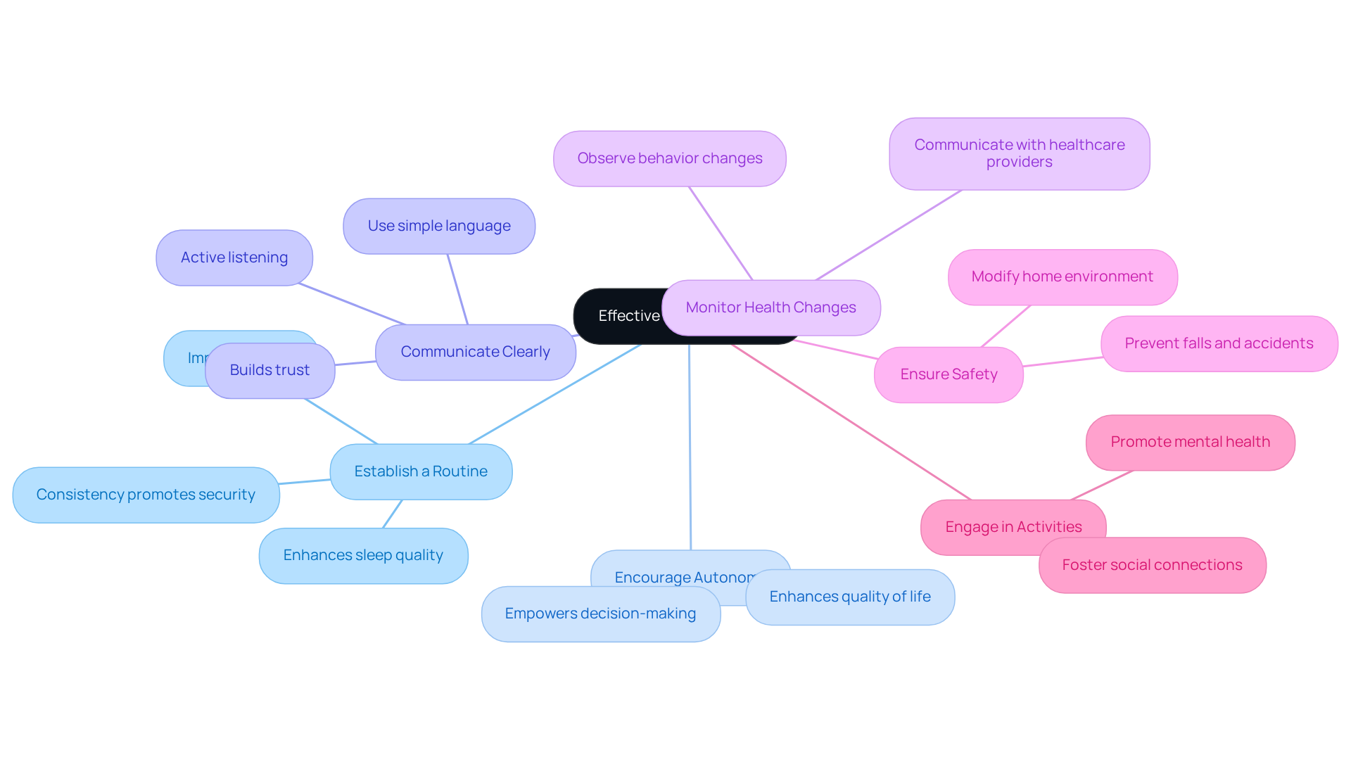 This mindmap shows various techniques caregivers can use to improve the quality of life for elderly individuals. Each branch represents a specific practice that contributes to effective care. Explore each branch to understand how they work together to support seniors.