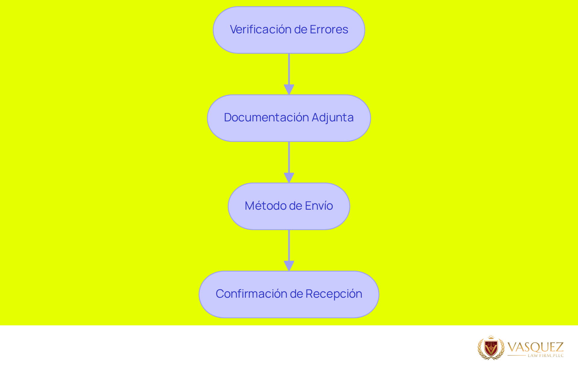 Cada caja representa un paso en el proceso de presentación del formulario. Sigue las flechas para asegurarte de completar cada etapa correctamente.